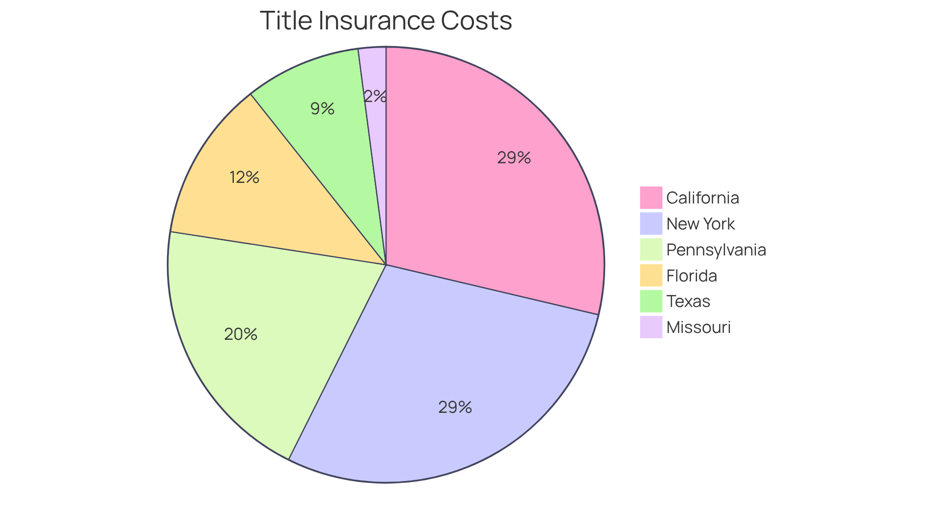 Each slice of the pie shows the average cost of title insurance in different states. Bigger slices mean higher costs, while smaller slices indicate lower costs. This helps you see where title insurance is more expensive and where you can save. Each slice of the pie shows the average cost of title insurance in different states. Bigger slices mean higher costs, while smaller slices indicate lower costs. This helps you see where title insurance is more expensive and where you can save.