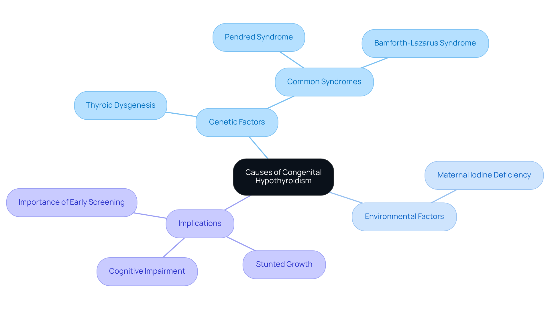 This mindmap starts with the main topic in the center and branches out to show the different causes and implications of congenital hypothyroidism. Each branch represents a key factor or consequence, helping you see how they relate to each other and the overall condition.