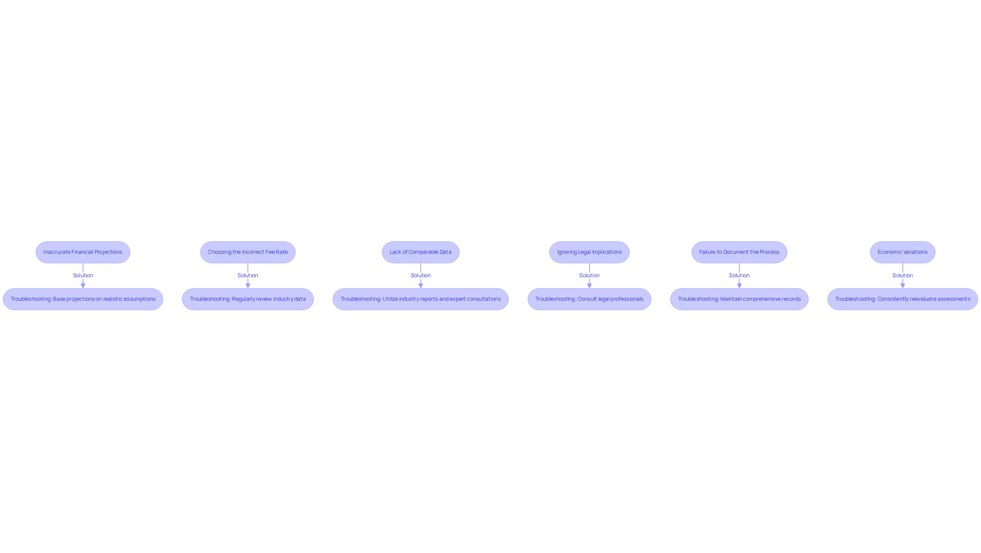 Each box represents a challenge faced during royalty valuation, and the arrows lead to solutions that can help overcome these issues. Follow the flow to see how to tackle each challenge effectively.