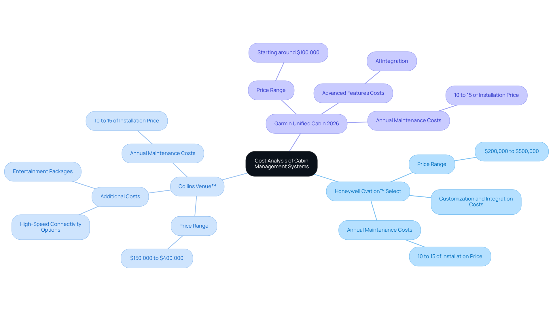 The central node represents the overall cost analysis, while each branch shows a specific CMS with its associated costs. The sub-branches detail the price ranges and maintenance considerations, helping you understand the financial implications of each system. The central node represents the overall cost analysis, while each branch shows a specific CMS with its associated costs. The sub-branches detail the price ranges and maintenance considerations, helping you understand the financial implications of each system.