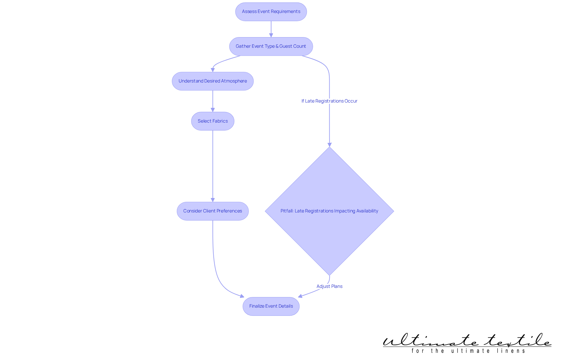 Follow the arrows to see each step in planning an event. Each box represents a key action, and the colors help highlight important considerations and potential pitfalls.