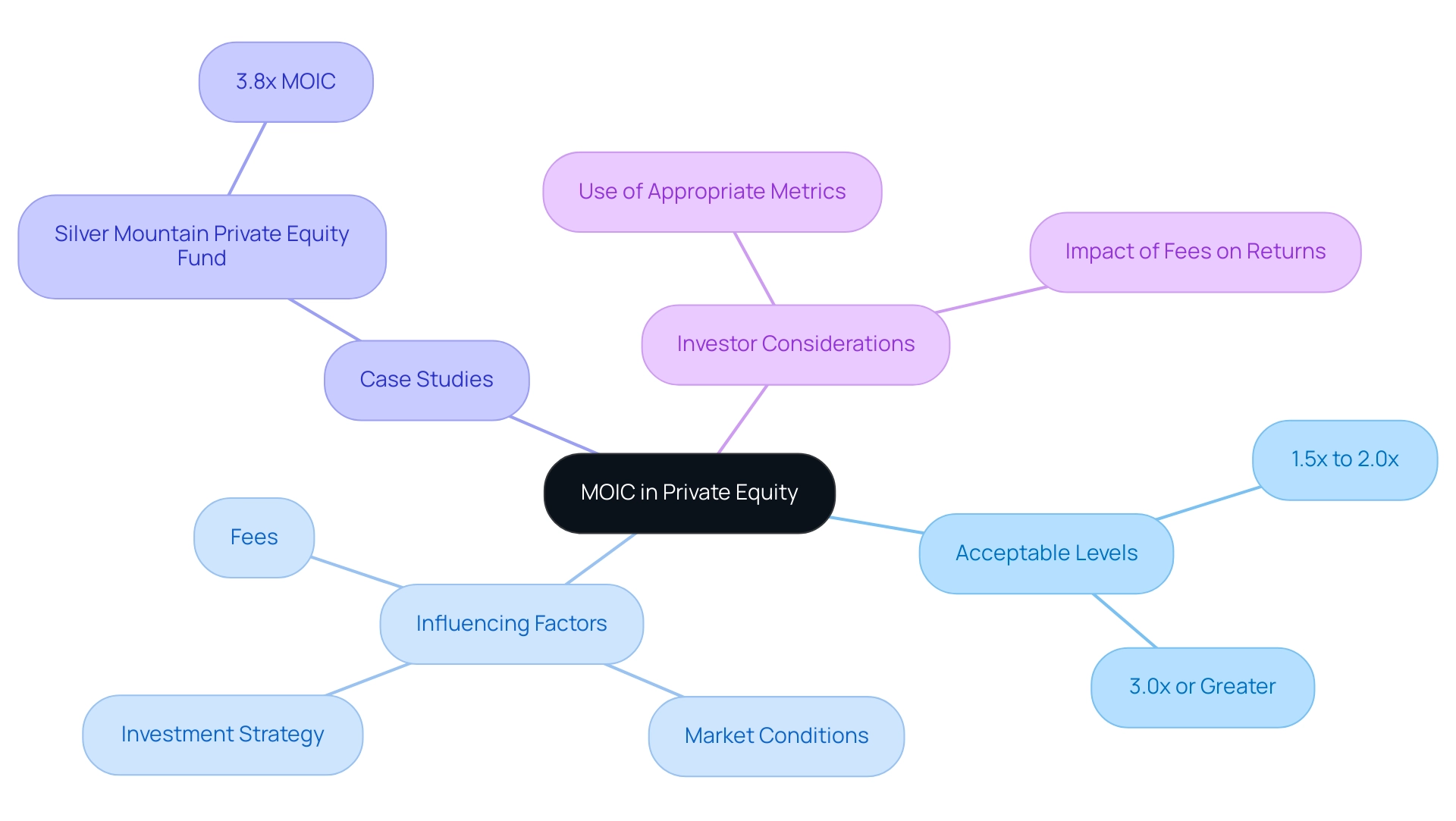 Central node represents the overall concept of MOIC, branches show acceptable levels, influencing factors, case studies, and considerations for investors.