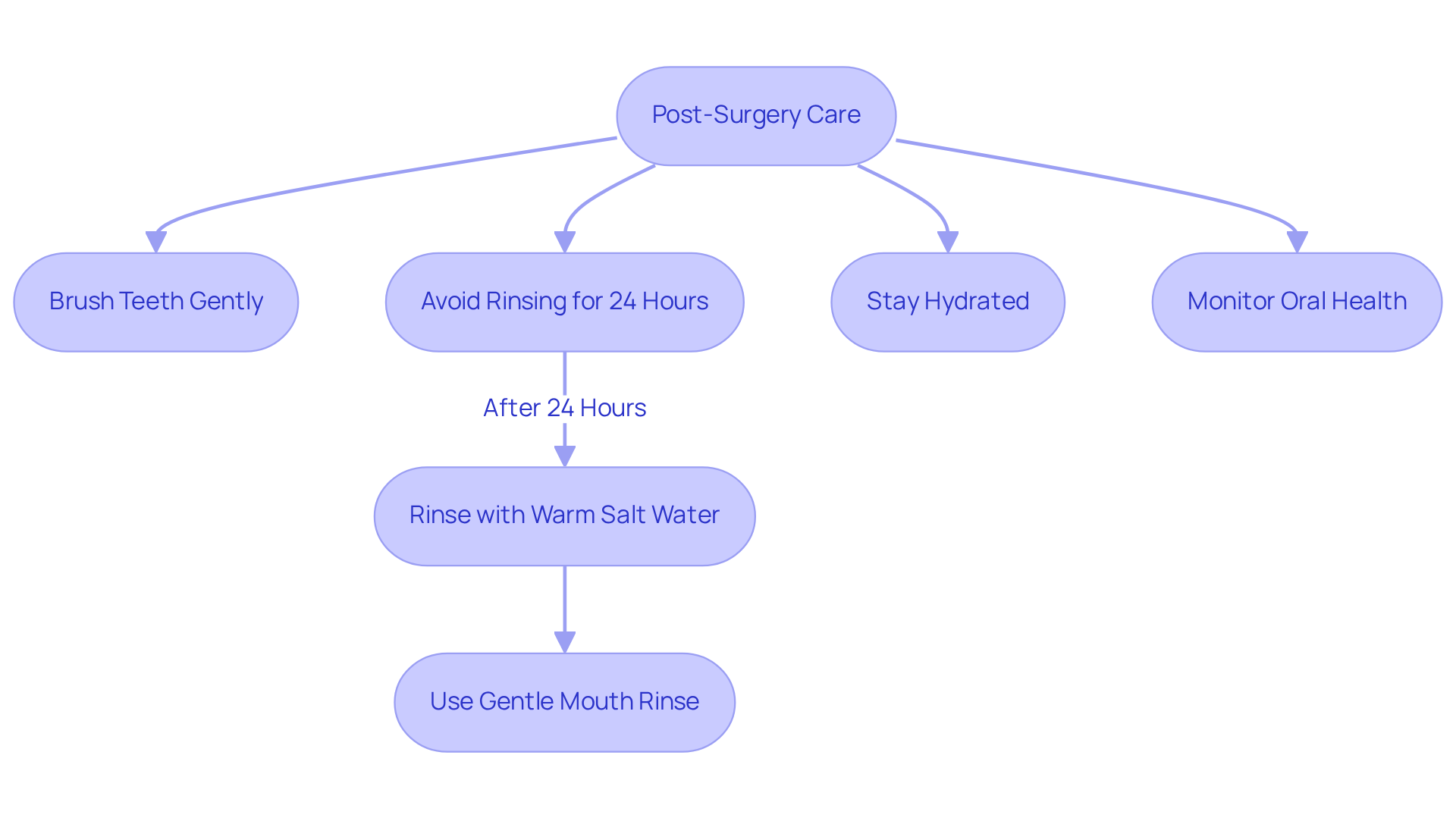 This flowchart guides you through the essential steps for caring for your mouth after wisdom teeth surgery. Follow the arrows to see what to do and when, ensuring a smooth recovery.