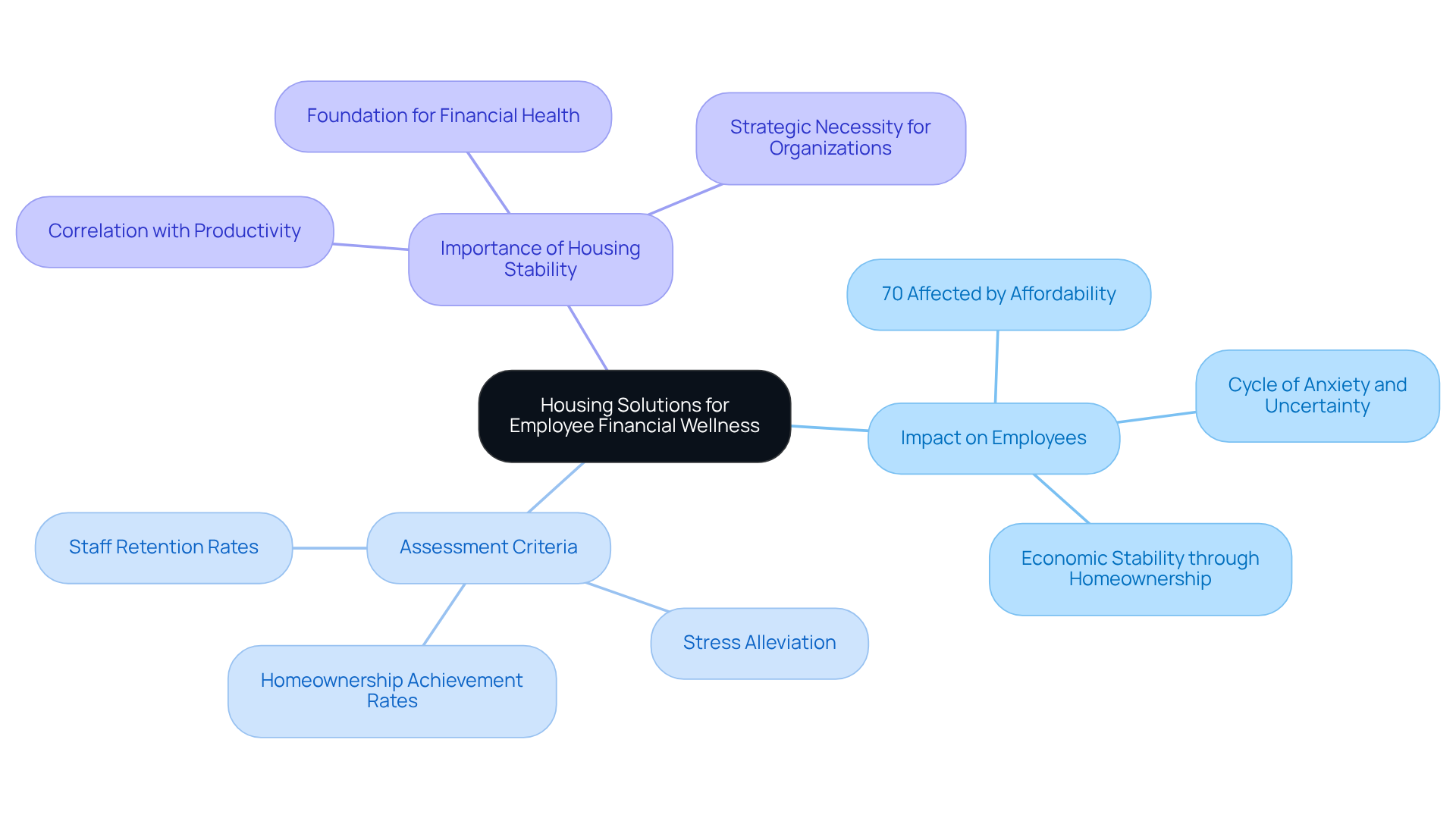 The central node represents the main theme of housing solutions, while the branches show how this theme connects to employee impact, criteria for assessing wellness platforms, and the critical role of housing stability.