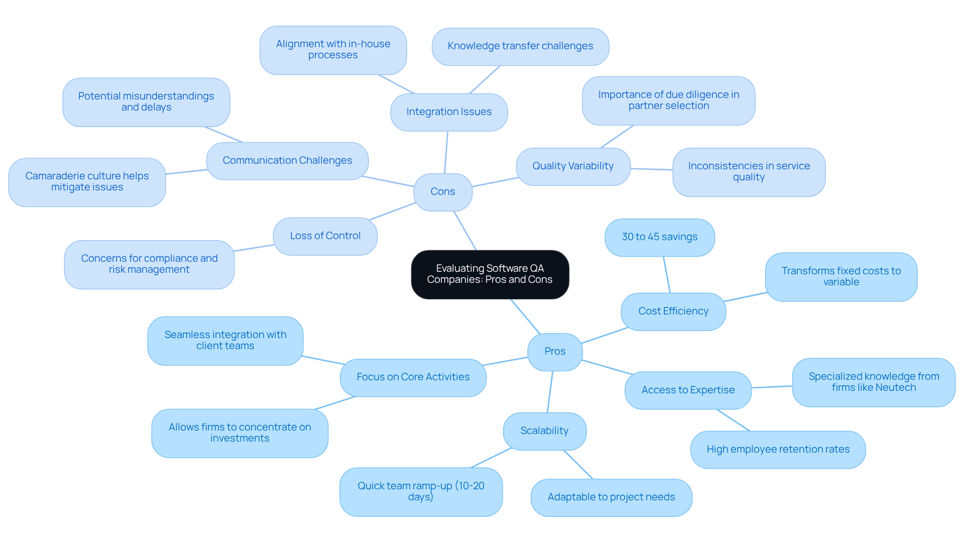 This mindmap starts with the main topic in the center. The branches show the advantages and disadvantages of outsourcing QA services. Each point under pros and cons gives a quick summary of the key ideas, helping you see the full picture at a glance.