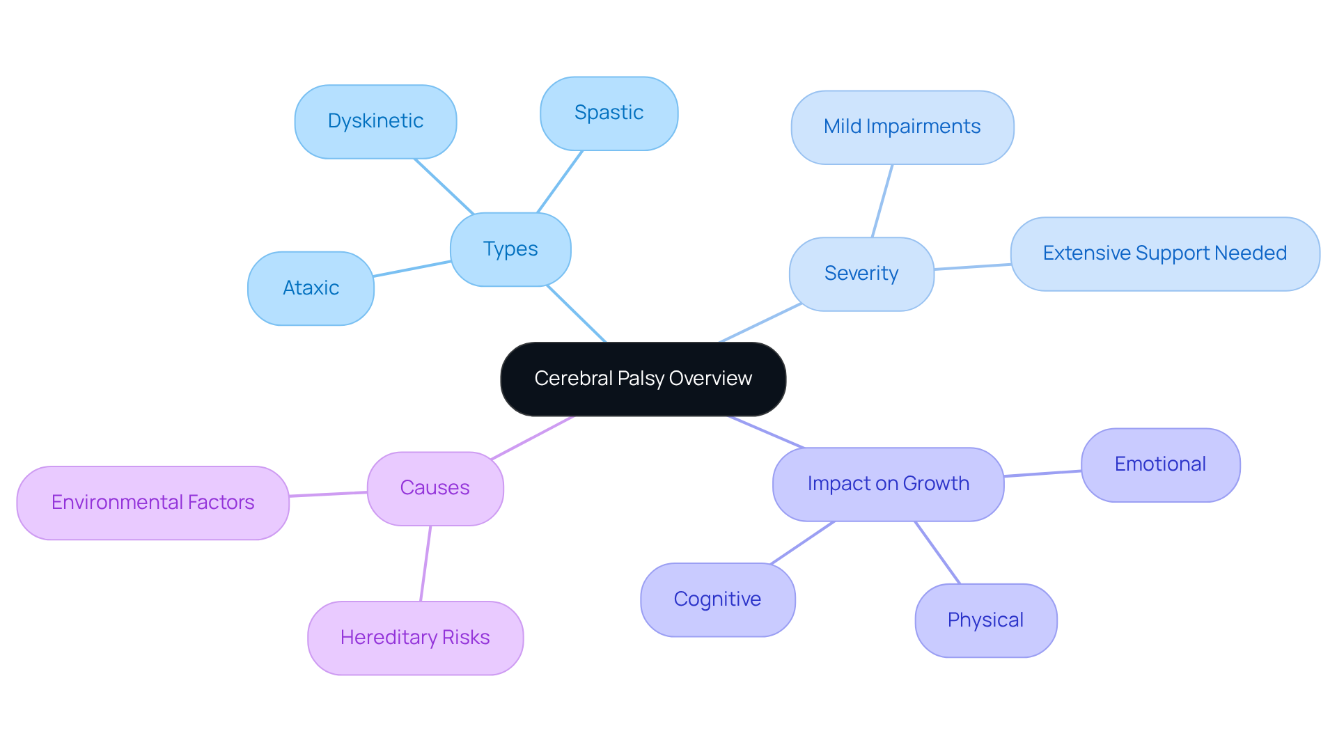 This mindmap starts with the main idea of cerebral palsy at the center. Each branch represents a different aspect of the condition, helping you see how they connect and relate to one another. For example, the types of CP are broken down into specific categories, while the causes highlight both genetic and environmental influences. This mindmap starts with the main idea of cerebral palsy at the center. Each branch represents a different aspect of the condition, helping you see how they connect and relate to one another. For example, the types of CP are broken down into specific categories, while the causes highlight both genetic and environmental influences.
