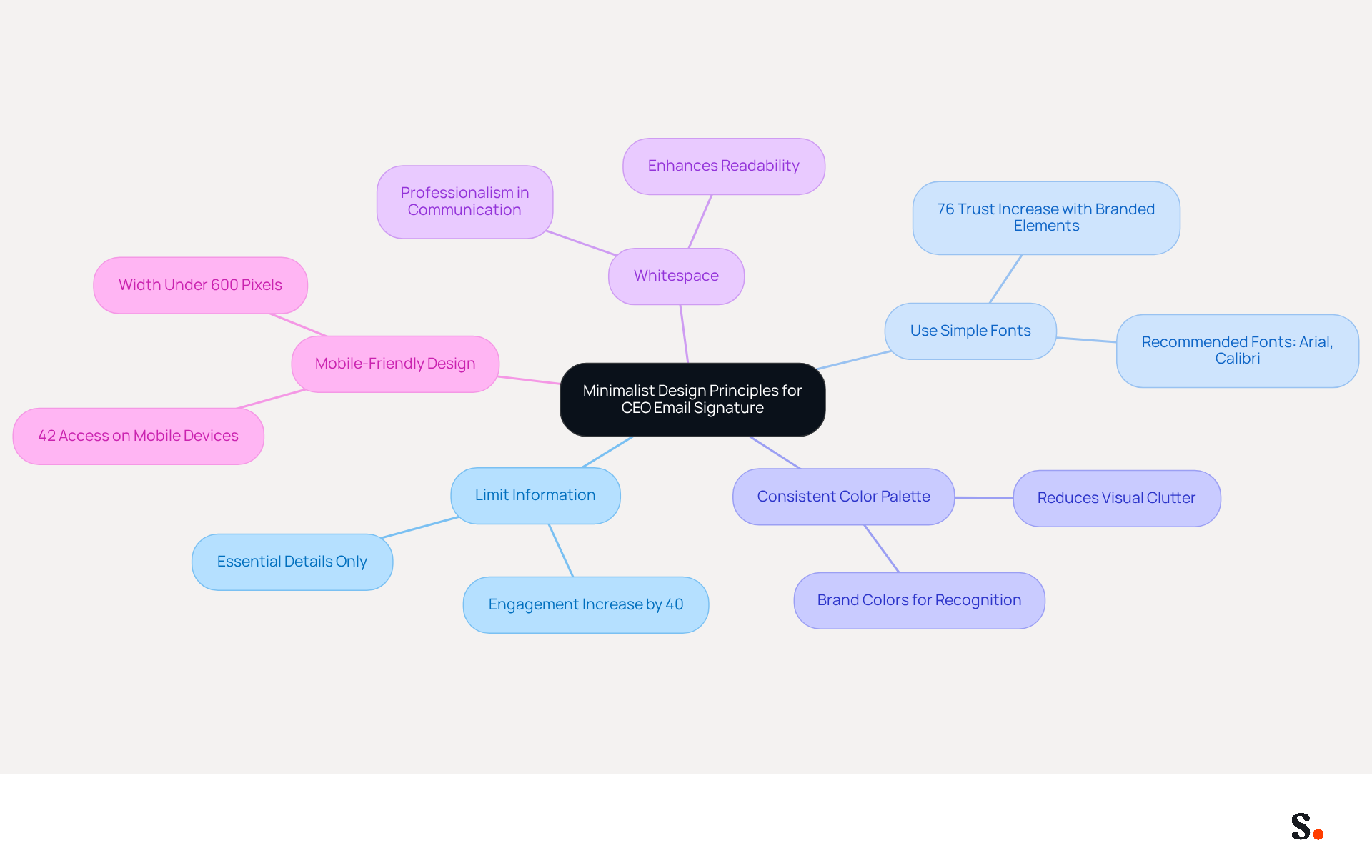 The central node represents the main theme of minimalist design. Each branch shows a key principle, and the sub-branches provide additional details or statistics that support each principle. This layout helps you see how each principle contributes to creating an effective email signature. The central node represents the main theme of minimalist design. Each branch shows a key principle, and the sub-branches provide additional details or statistics that support each principle. This layout helps you see how each principle contributes to creating an effective email signature.