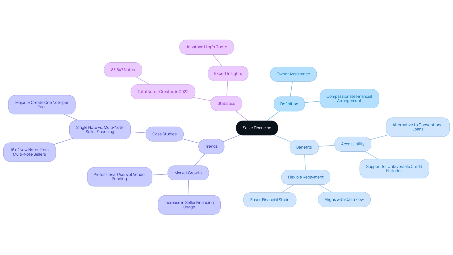 The central node represents the concept of seller financing, with branches showing its definition, benefits, trends, and statistics. Color coding differentiates between main concepts and subtopics.
