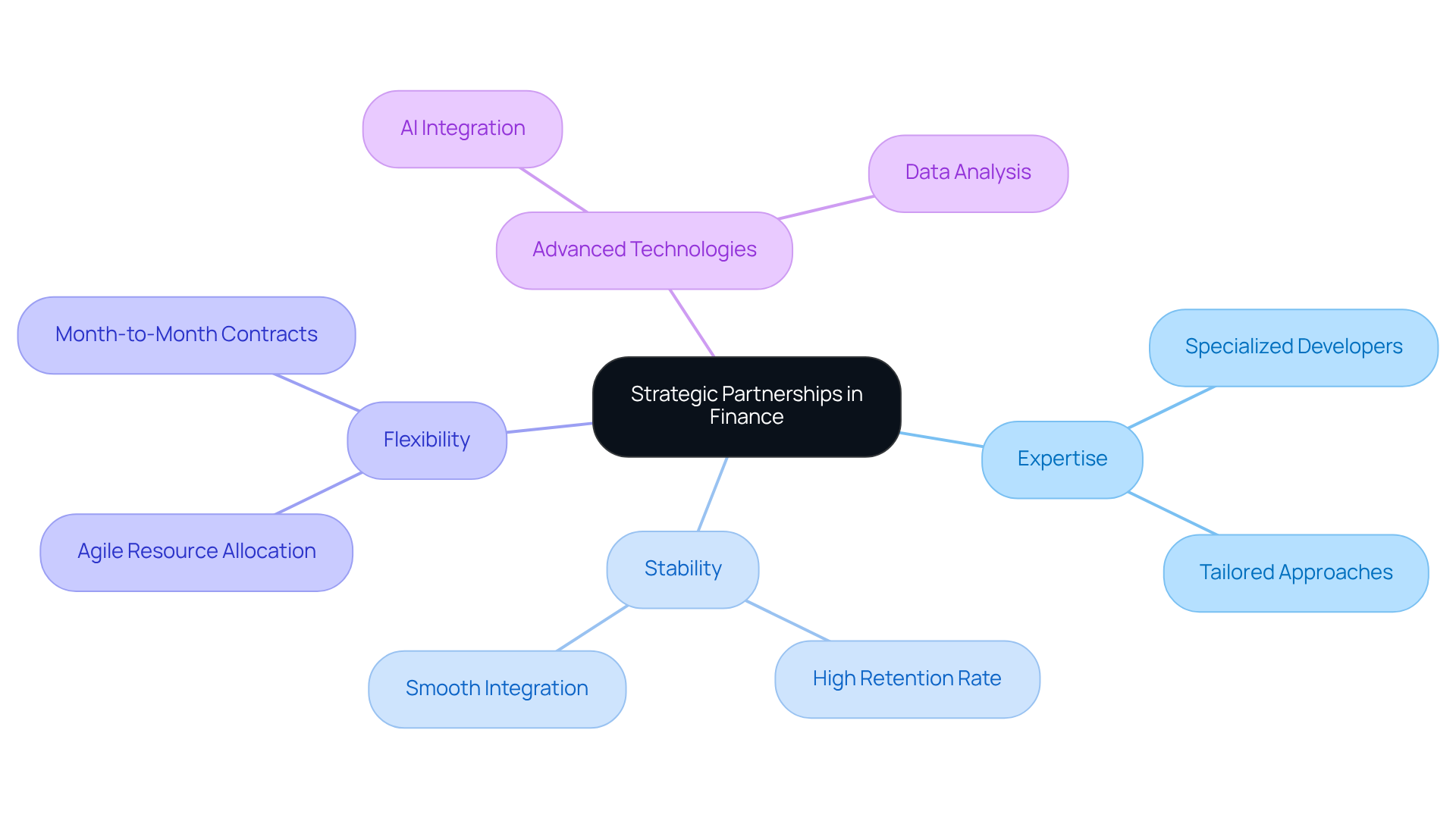 This mindmap illustrates how investment groups can benefit from strategic partnerships. Start at the center with the main idea of partnerships, then explore the branches that show the various advantages such as expertise, stability, flexibility, and advanced technologies. Each branch leads to specific details that highlight how these elements contribute to success in the financial landscape. This mindmap illustrates how investment groups can benefit from strategic partnerships. Start at the center with the main idea of partnerships, then explore the branches that show the various advantages such as expertise, stability, flexibility, and advanced technologies. Each branch leads to specific details that highlight how these elements contribute to success in the financial landscape.