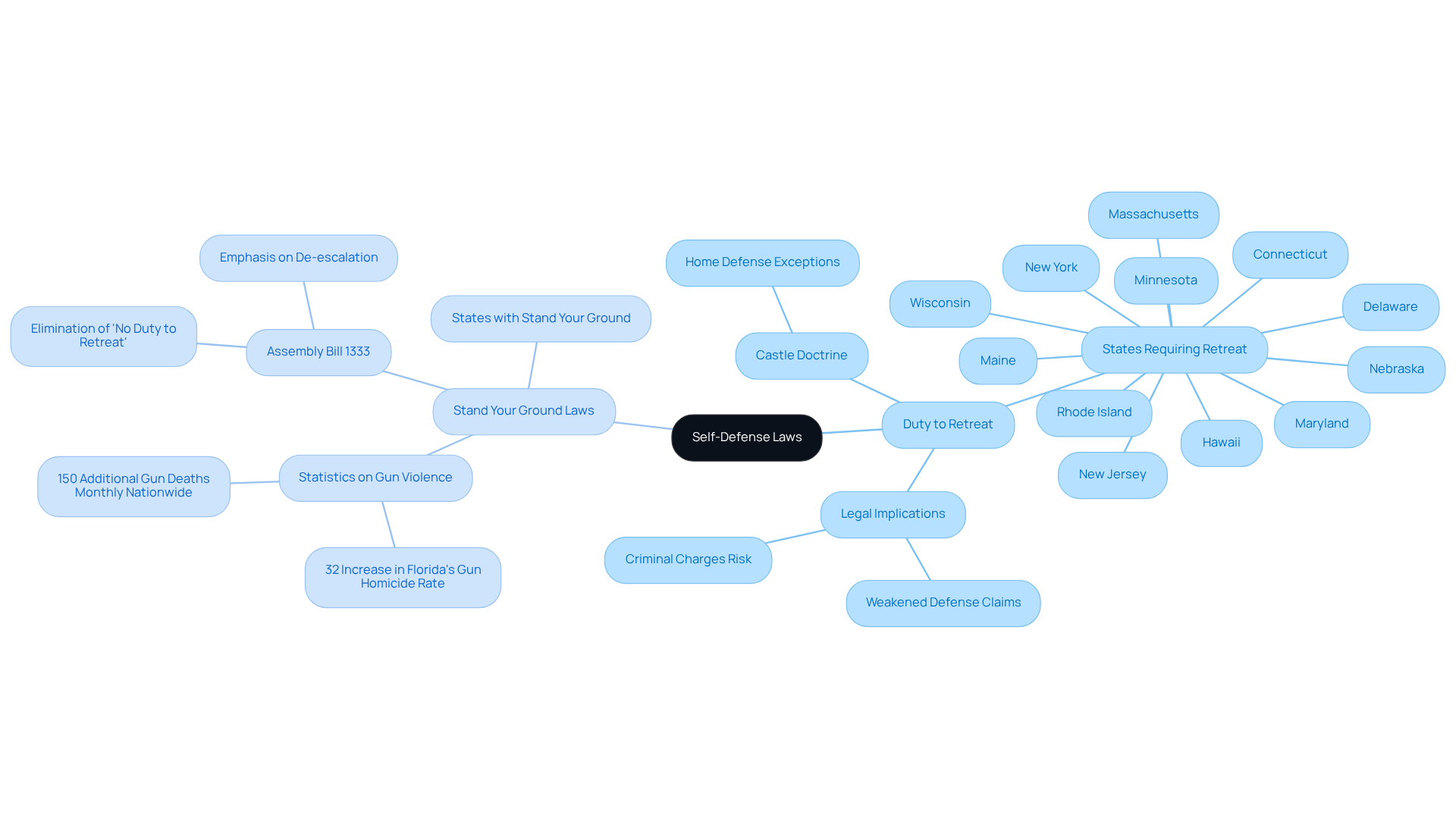 This mindmap illustrates the key concepts surrounding self-defense laws. The central idea is self-defense laws, with branches showing the duty to retreat and Stand Your Ground laws. Each branch contains important details and statistics that help explain how these laws differ and their implications in real-life situations.