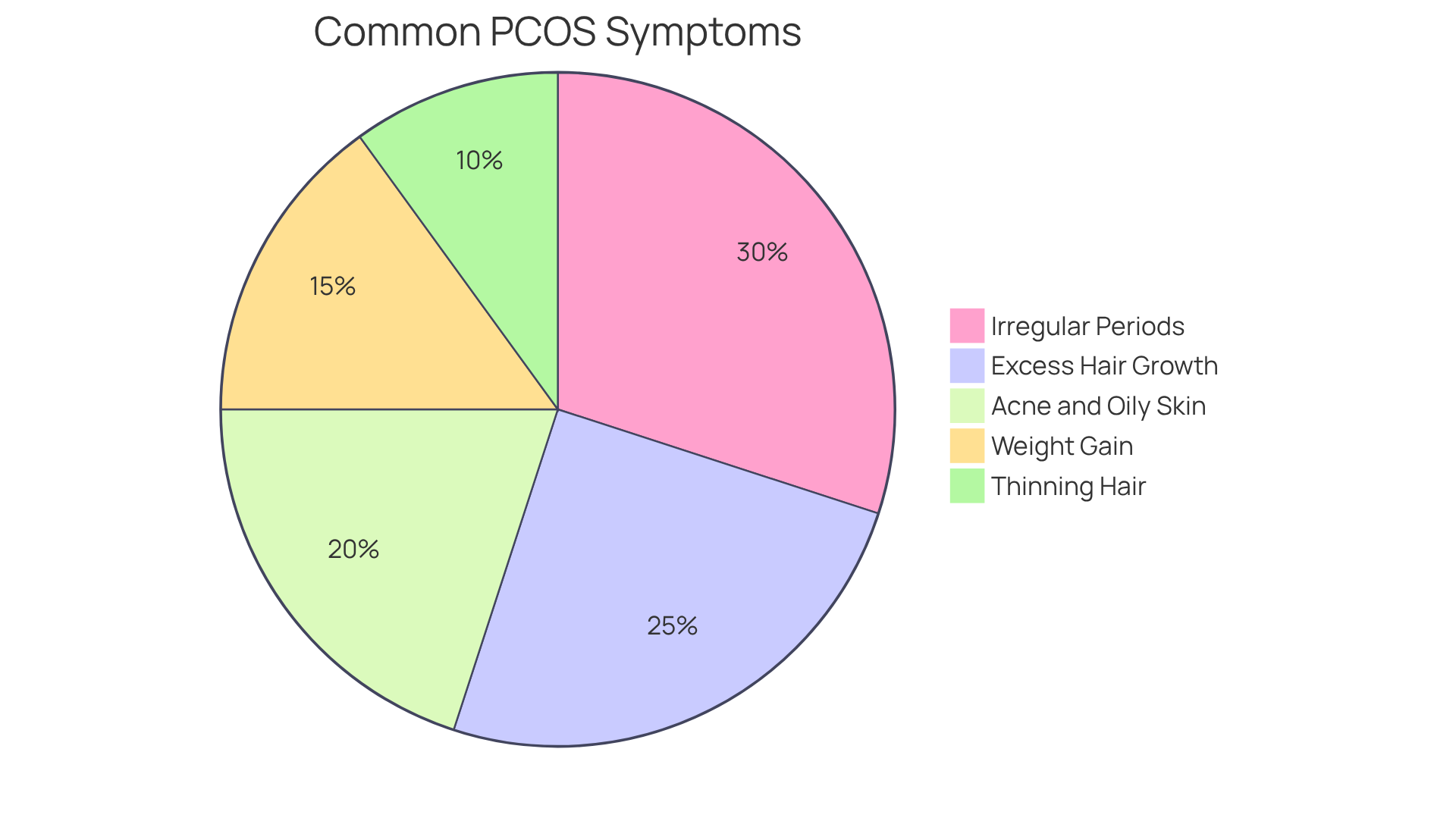 Each slice of the pie represents a symptom of PCOS. The larger the slice, the more prevalent that symptom is among women with PCOS. This helps visualize how these symptoms contribute to the overall experience of living with the condition.