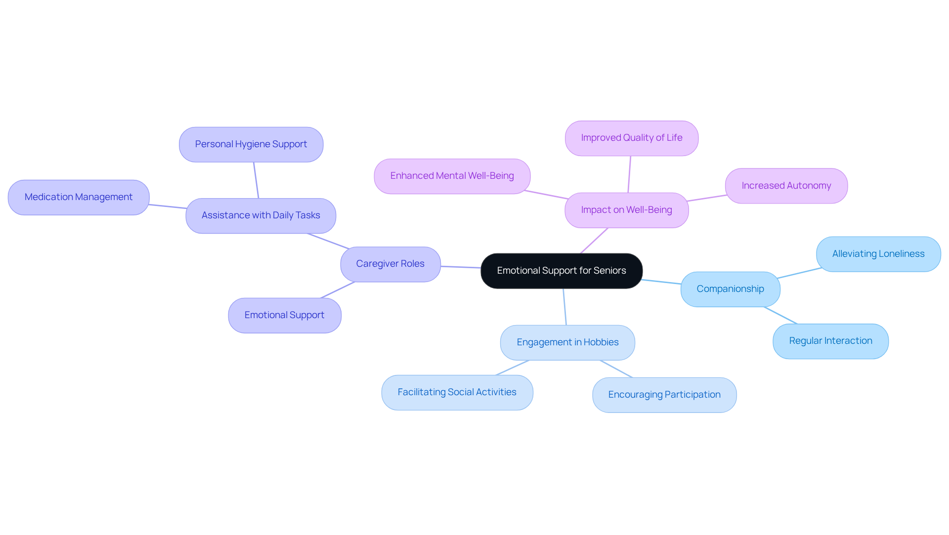 The center represents the overall theme of emotional support. Each branch shows different aspects of how caregivers can help, creating a clear visual representation of the various elements that contribute to seniors' mental well-being.