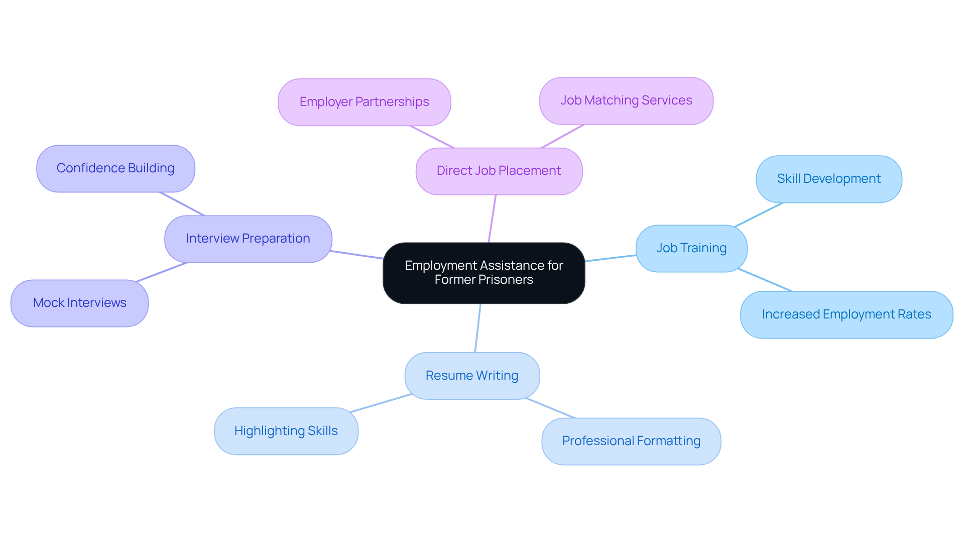 This mindmap starts with the main idea of helping former prisoners find jobs. Each branch shows a different type of support they can receive, making it easy to see how these services work together to help them succeed in the workforce.