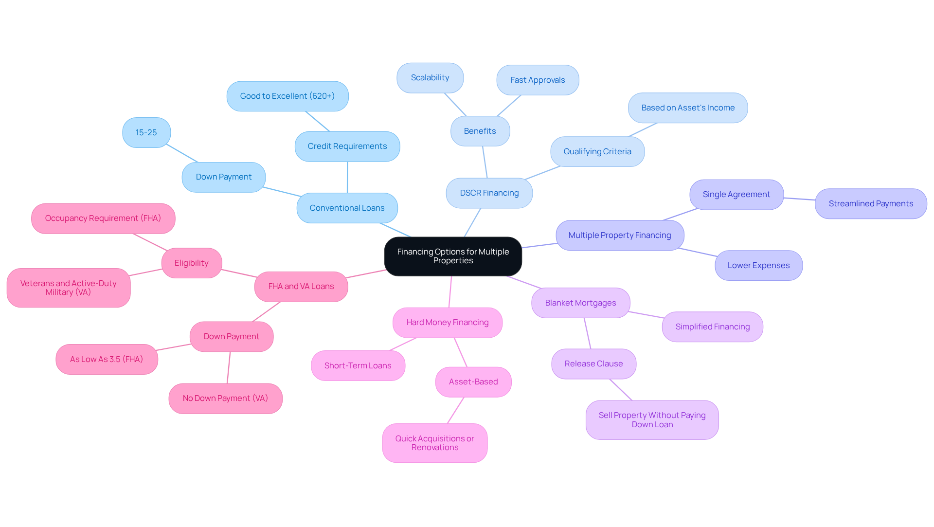 This mindmap starts with the main topic in the center and branches out to show different financing options. Each branch represents a type of financing, and the sub-branches provide important details about each option. This layout helps you quickly understand the various choices available for financing multiple properties.