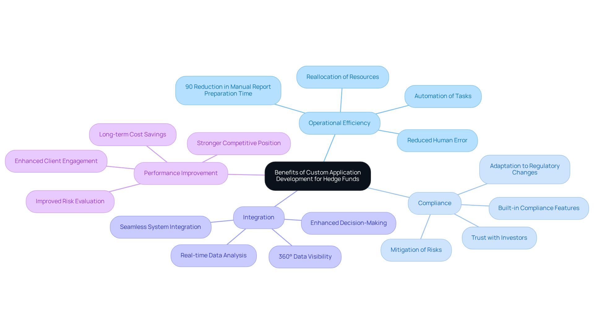 The central node represents the main topic, while the branches show different benefits. Each sub-branch provides more detail on how these benefits manifest, helping you see the full picture of why custom applications are valuable for hedge funds.