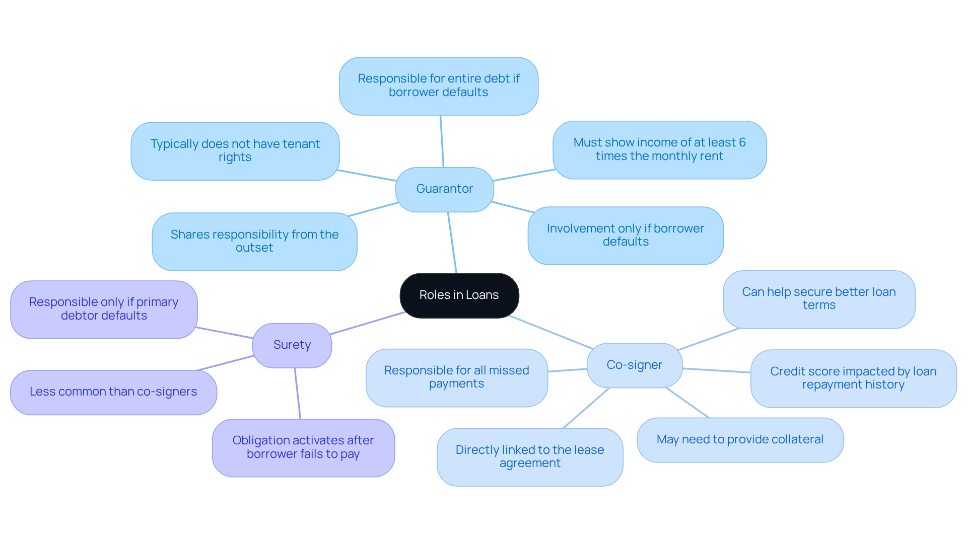 This mindmap illustrates the different roles in loan agreements. Start at the center with 'Roles in Loans', then explore each branch to see the specific responsibilities and implications of being a guarantor, co-signer, or surety.