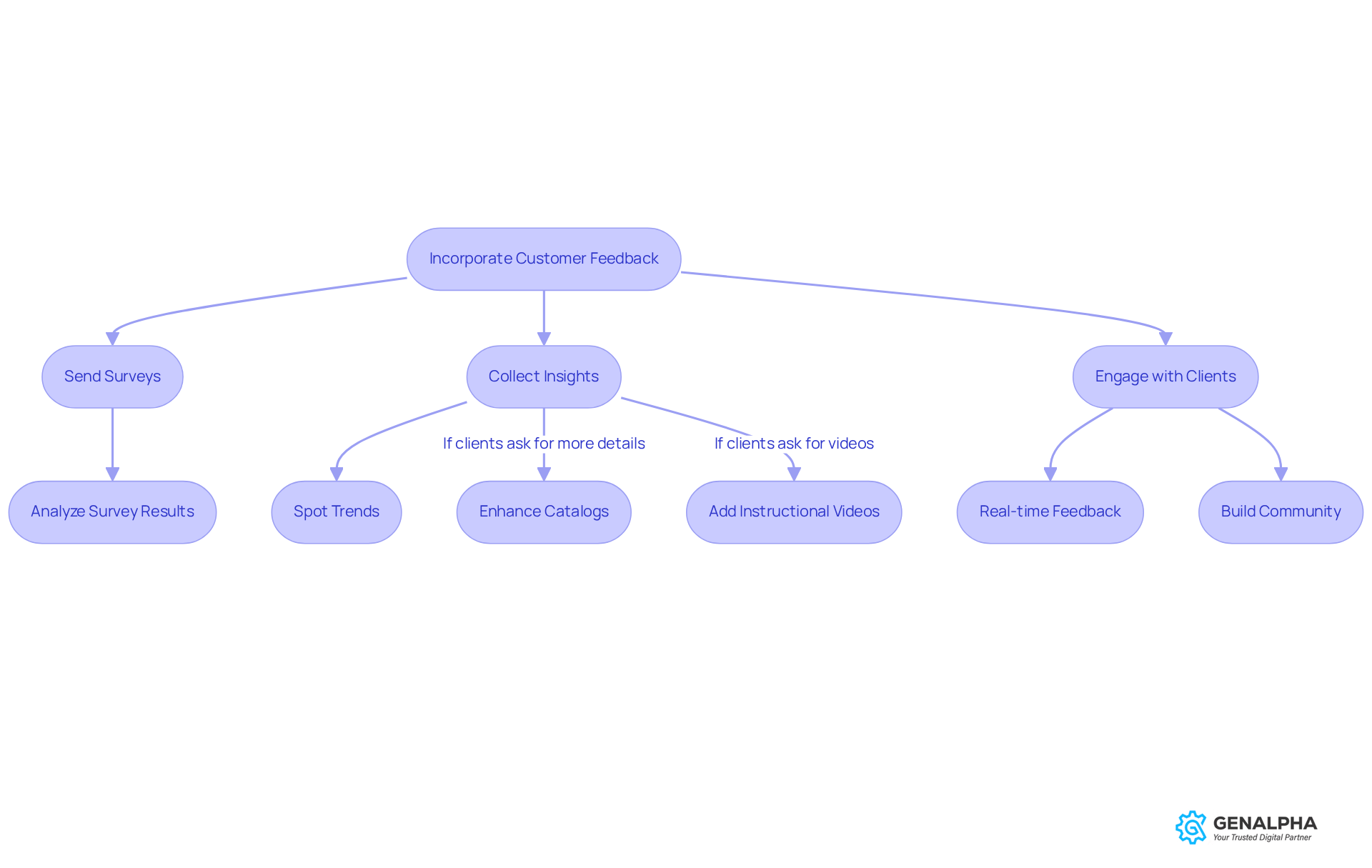 This flowchart shows the steps to effectively use customer feedback. Start at the top with the main goal, then follow the arrows to see each action you can take to gather and apply feedback from your clients.