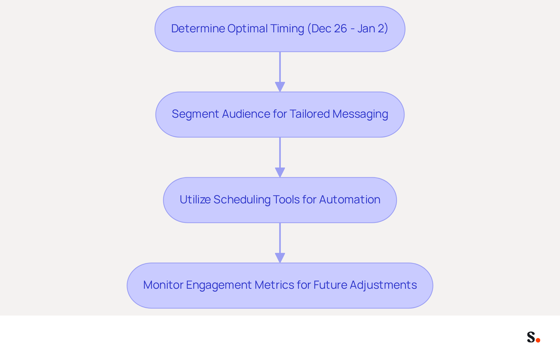 Follow the arrows to see the steps marketers should take to optimize their New Year campaigns. Each box represents a key action in the process, helping you understand how to effectively engage your audience during this festive season. Follow the arrows to see the steps marketers should take to optimize their New Year campaigns. Each box represents a key action in the process, helping you understand how to effectively engage your audience during this festive season.