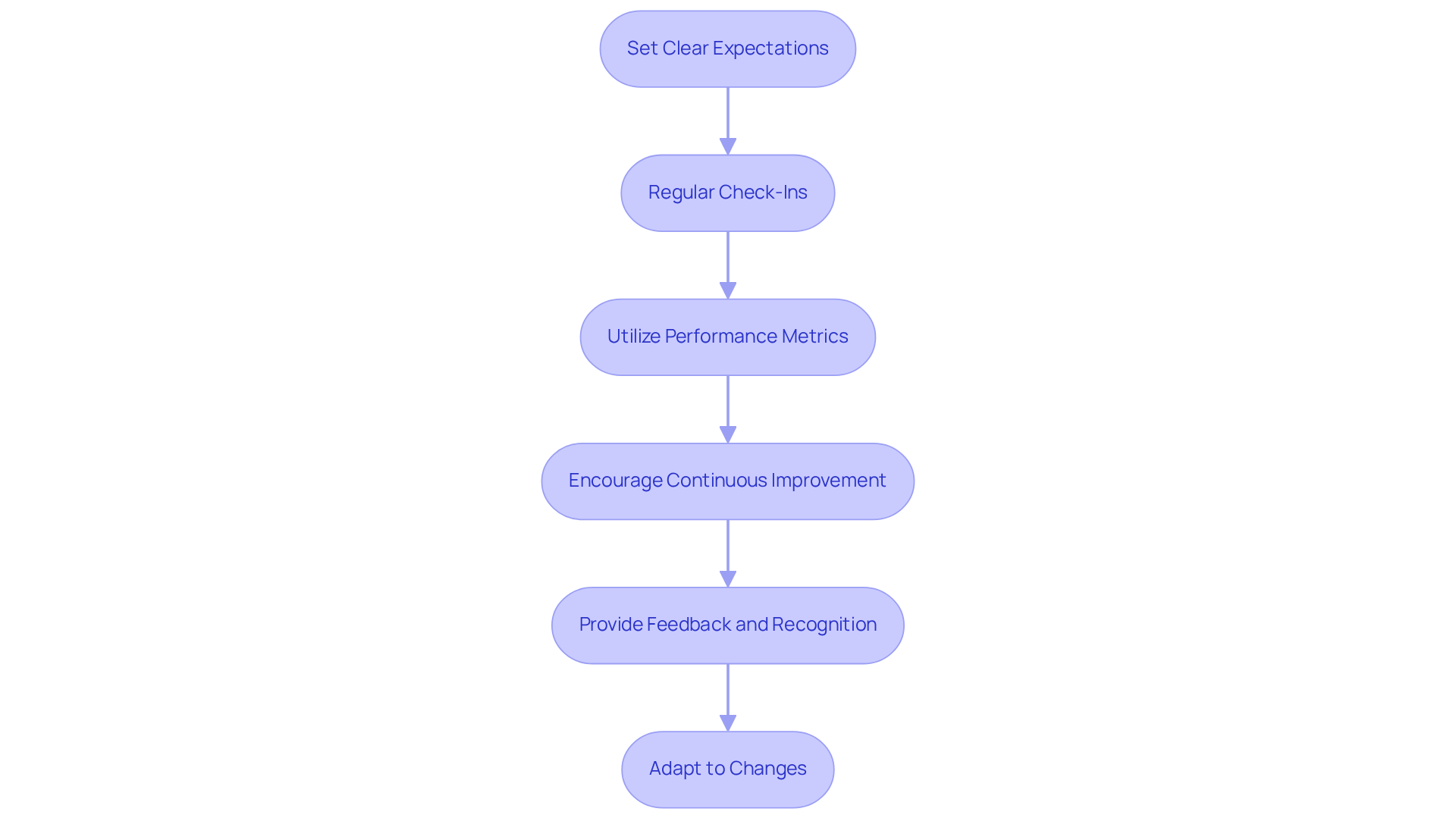 Each box represents a key strategy for optimizing your relationship with a QA outsourcing provider. Follow the arrows to see the recommended order of actions to take for the best outcomes. Each box represents a key strategy for optimizing your relationship with a QA outsourcing provider. Follow the arrows to see the recommended order of actions to take for the best outcomes.