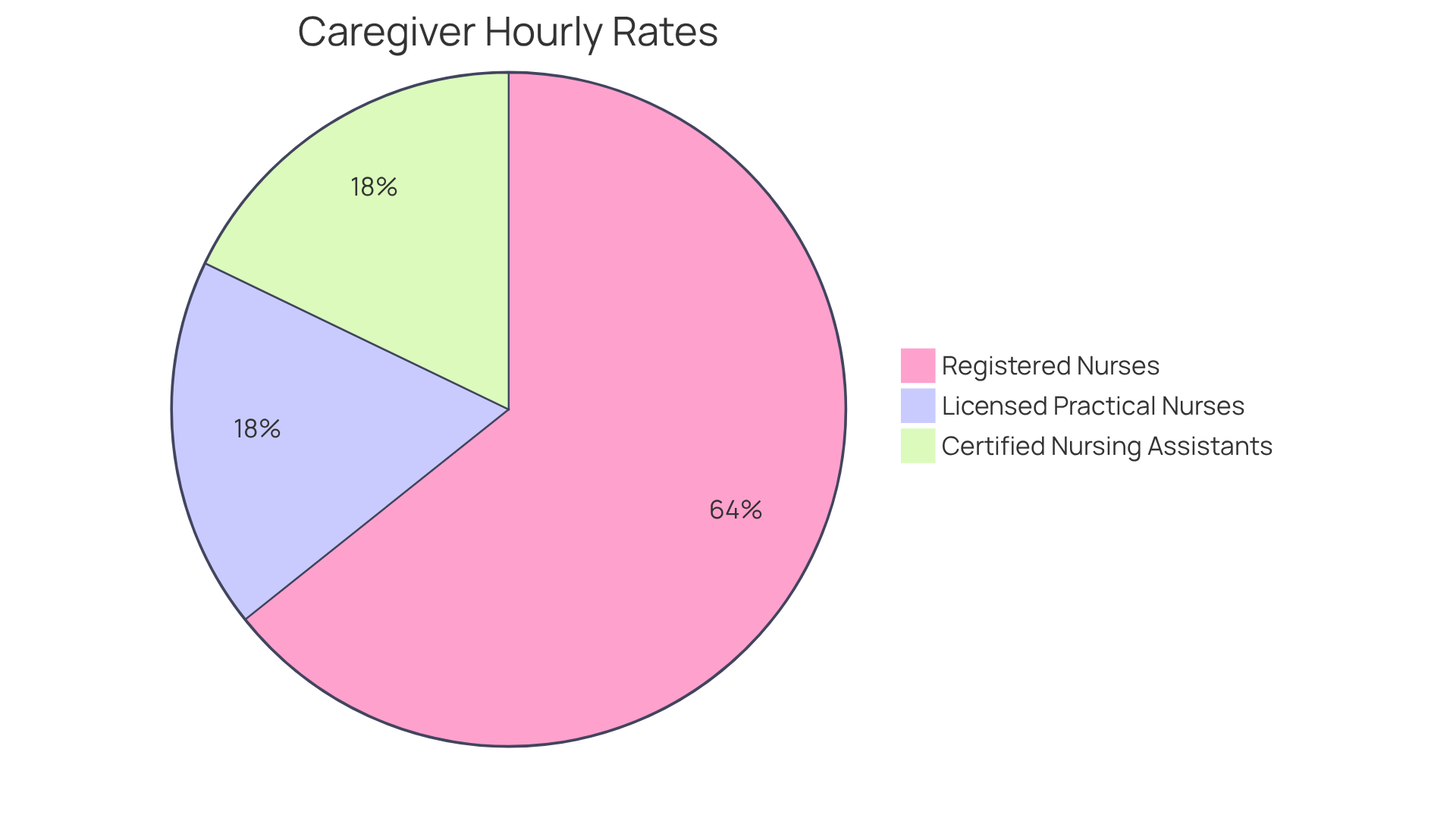Each slice of the pie represents a type of caregiver: RNs are skilled and cost more, while CNAs are budget-friendly. The larger the slice, the higher the average rate for that caregiver.