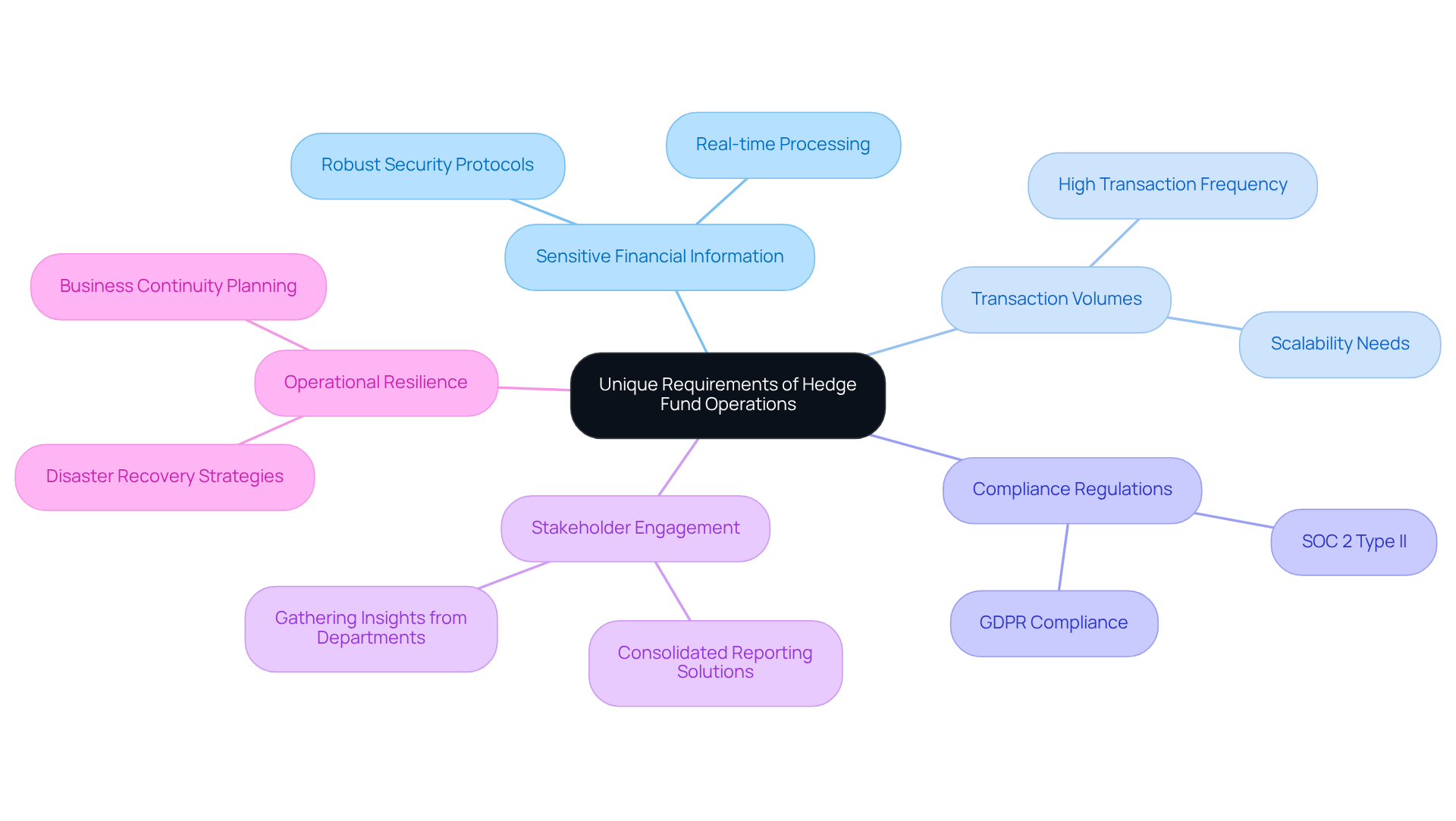 This mindmap starts with the main topic in the center and branches out to show various unique requirements and considerations for hedge fund operations. Each branch represents a different aspect, and the sub-branches provide more detailed insights into specific needs and examples. This mindmap starts with the main topic in the center and branches out to show various unique requirements and considerations for hedge fund operations. Each branch represents a different aspect, and the sub-branches provide more detailed insights into specific needs and examples.