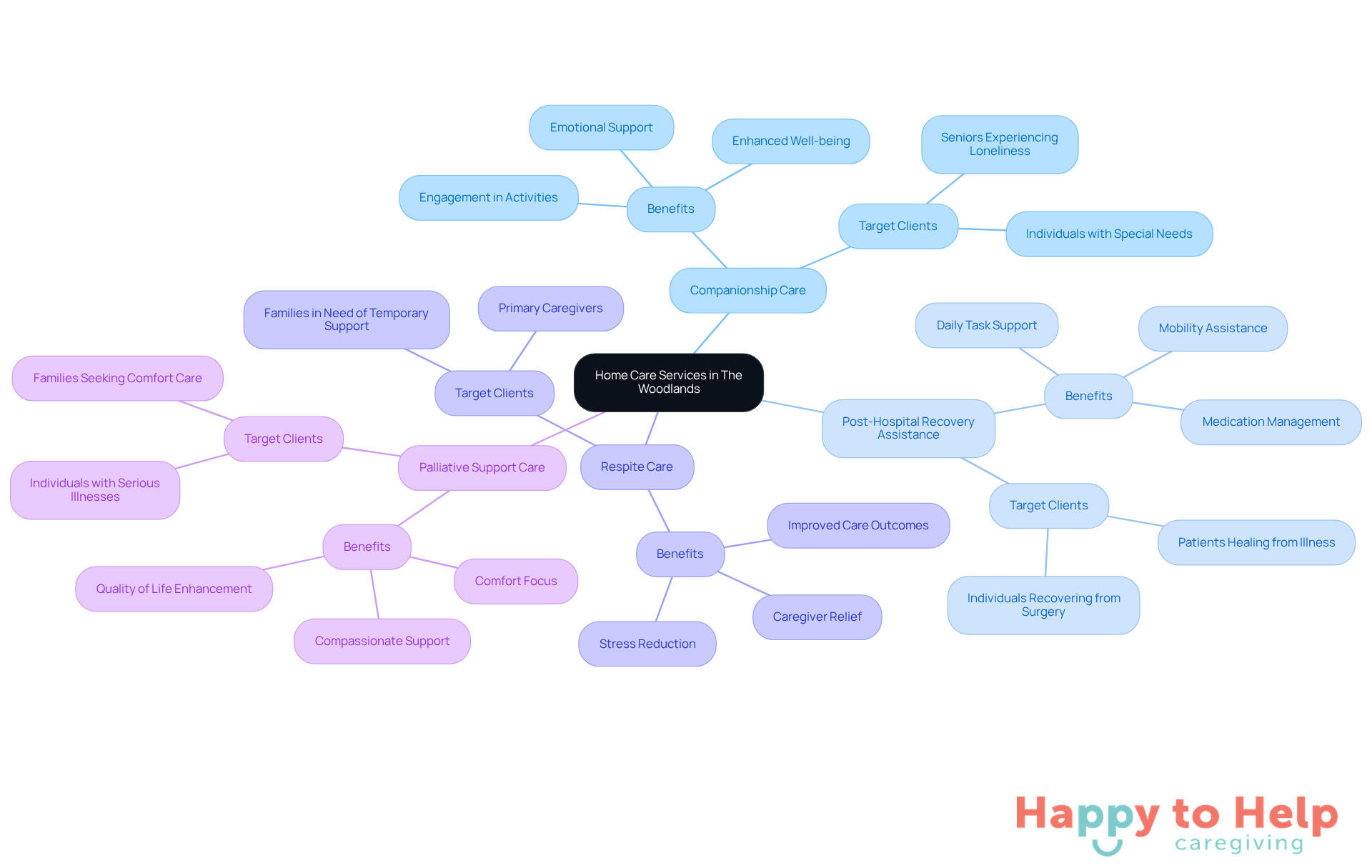 The central node represents the overall topic of home care services, while the branches show different types of care available. Each sub-branch provides additional details about the benefits and focus of each service.