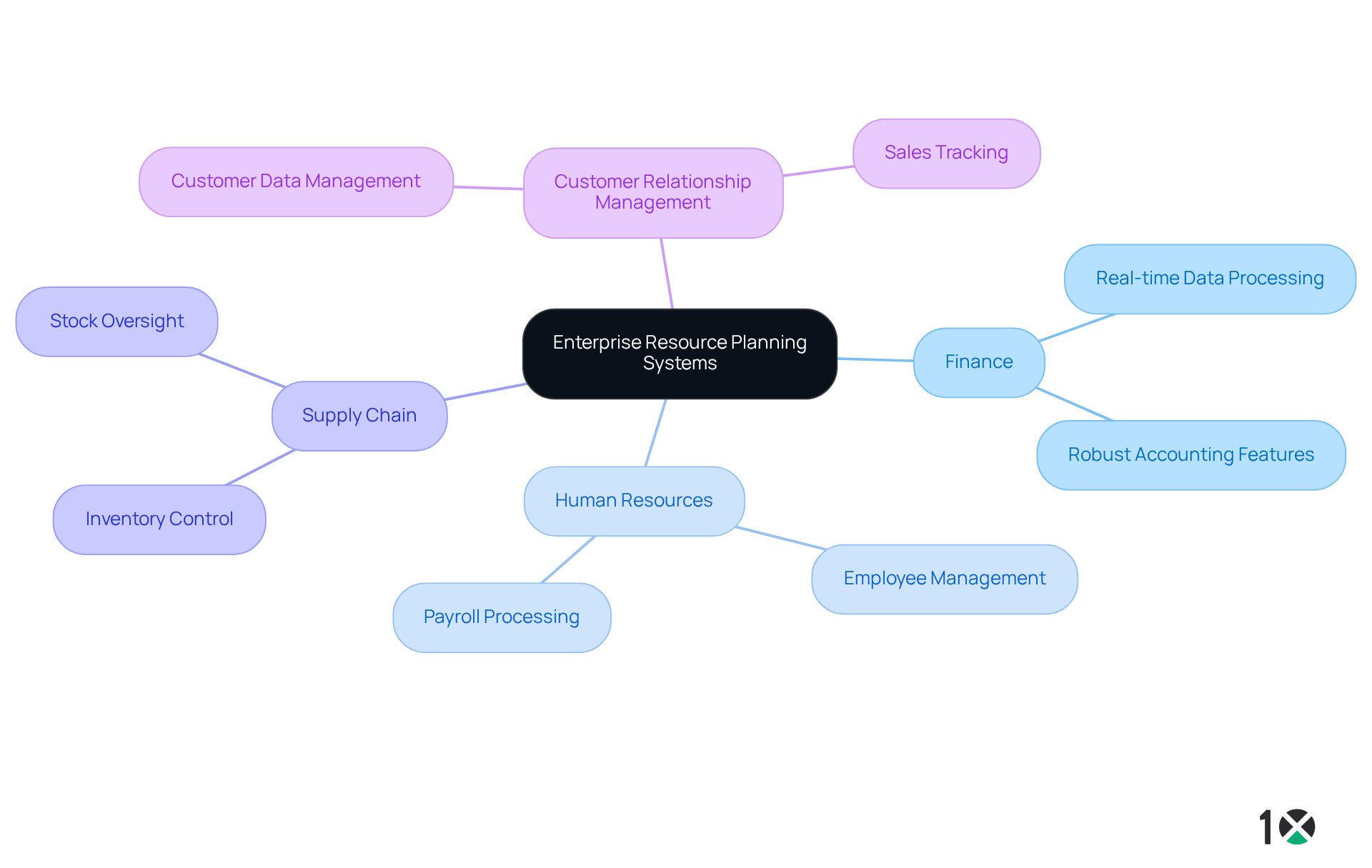 The central node represents ERP systems, with branches showing the main functions they manage. Each sub-branch highlights specific features and benefits, making it easy to grasp how these systems work together. The central node represents ERP systems, with branches showing the main functions they manage. Each sub-branch highlights specific features and benefits, making it easy to grasp how these systems work together.