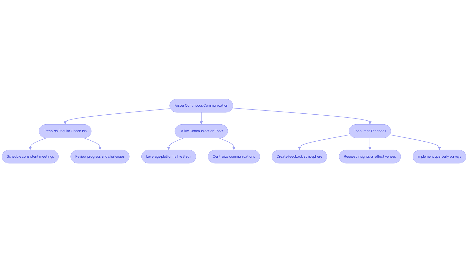 This flowchart outlines key strategies to improve communication in partnerships. Start at the top with the main goal, then follow the arrows to see each strategy and its specific actions. Each box represents a step you can take to enhance collaboration and drive better outcomes. This flowchart outlines key strategies to improve communication in partnerships. Start at the top with the main goal, then follow the arrows to see each strategy and its specific actions. Each box represents a step you can take to enhance collaboration and drive better outcomes.