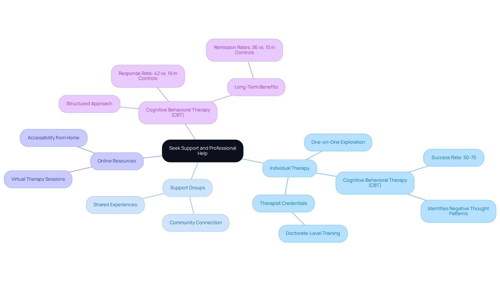 This mindmap illustrates various ways to seek help for mental health challenges. Each branch represents a different support option, with sub-points highlighting their benefits and key information. Follow the branches to explore how each option can assist you in managing your mental well-being. This mindmap illustrates various ways to seek help for mental health challenges. Each branch represents a different support option, with sub-points highlighting their benefits and key information. Follow the branches to explore how each option can assist you in managing your mental well-being.