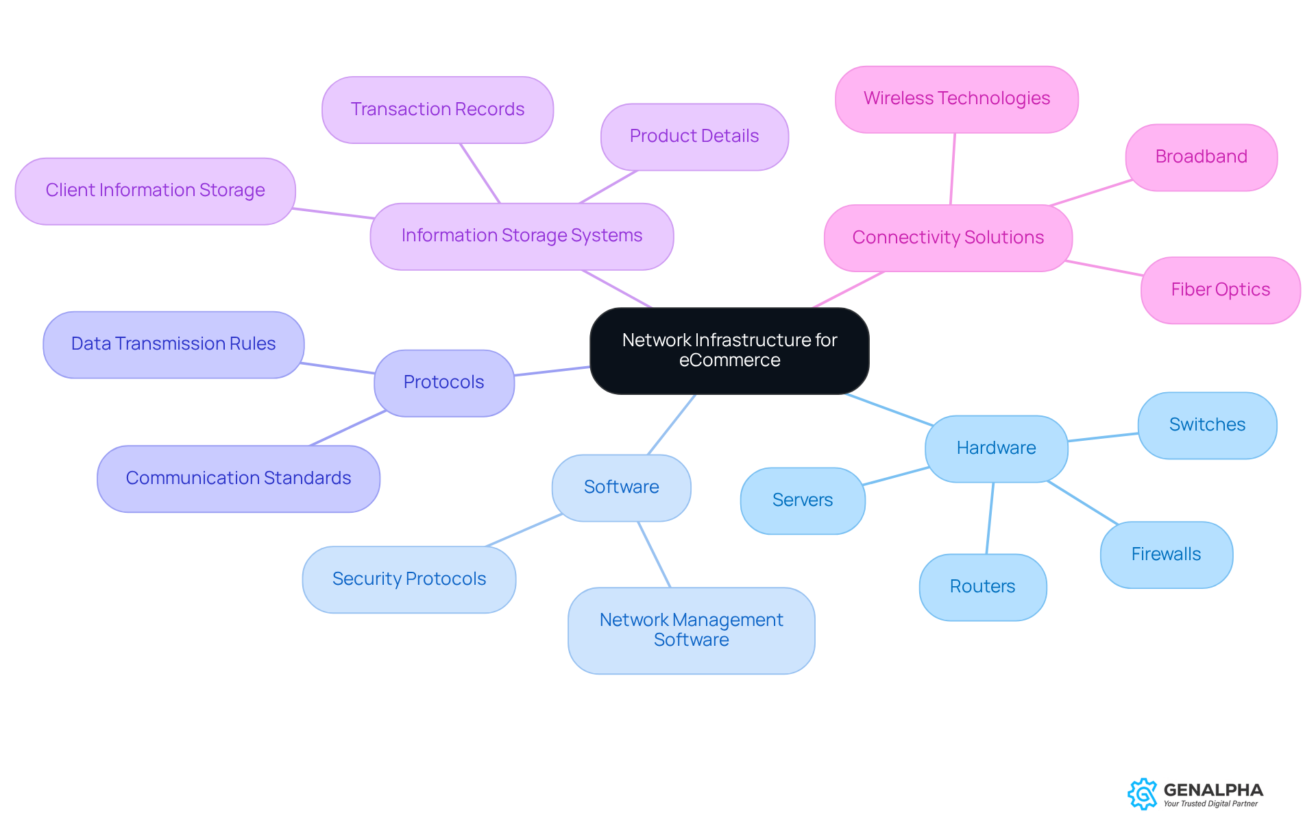 This mindmap shows the essential parts of network infrastructure for eCommerce. Each branch represents a key component, and the sub-branches provide details about their functions. Follow the branches to understand how these elements work together to create a smooth online shopping experience. This mindmap shows the essential parts of network infrastructure for eCommerce. Each branch represents a key component, and the sub-branches provide details about their functions. Follow the branches to understand how these elements work together to create a smooth online shopping experience.