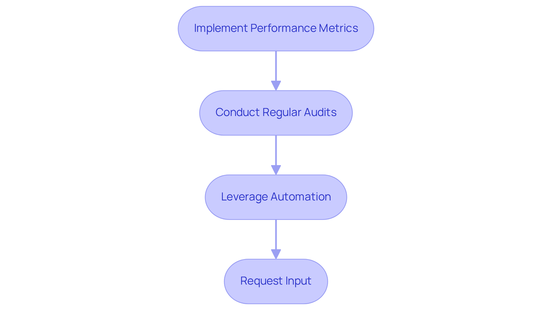 Each box represents a strategy that hedge funds can use to enhance their data management processes. Follow the arrows to see how these strategies connect and build upon each other for better information oversight.