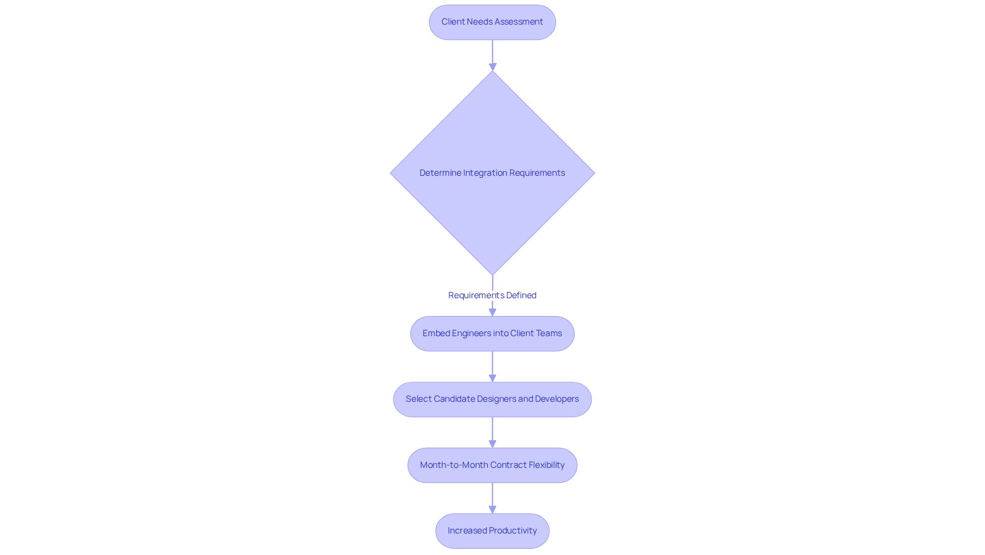 This flowchart illustrates the steps involved in integrating Neutech's telemedicine solutions. Each box represents a key stage in the process, and the arrows show how one step leads to the next. Follow the flow to see how investment managers can efficiently adopt these AI-driven tools.