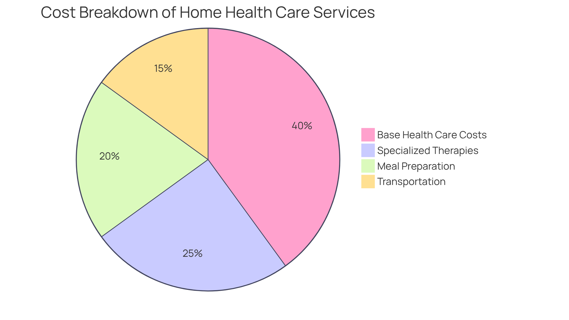 Each slice of the pie shows how much certain services add to your overall home health care costs. A larger slice means a bigger impact on your budget. Each slice of the pie shows how much certain services add to your overall home health care costs. A larger slice means a bigger impact on your budget.