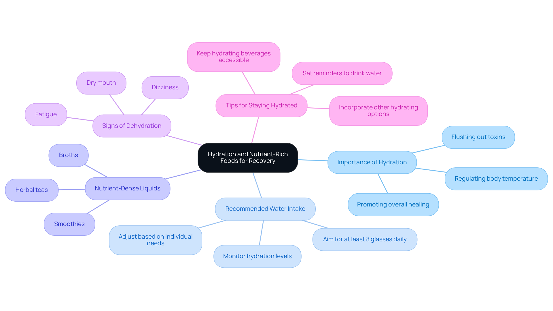 This mindmap shows how hydration and nutrient-rich foods contribute to a smoother recovery after wisdom teeth extraction. Each branch represents a key area of focus, helping you understand the importance of staying hydrated and nourished during your healing process.