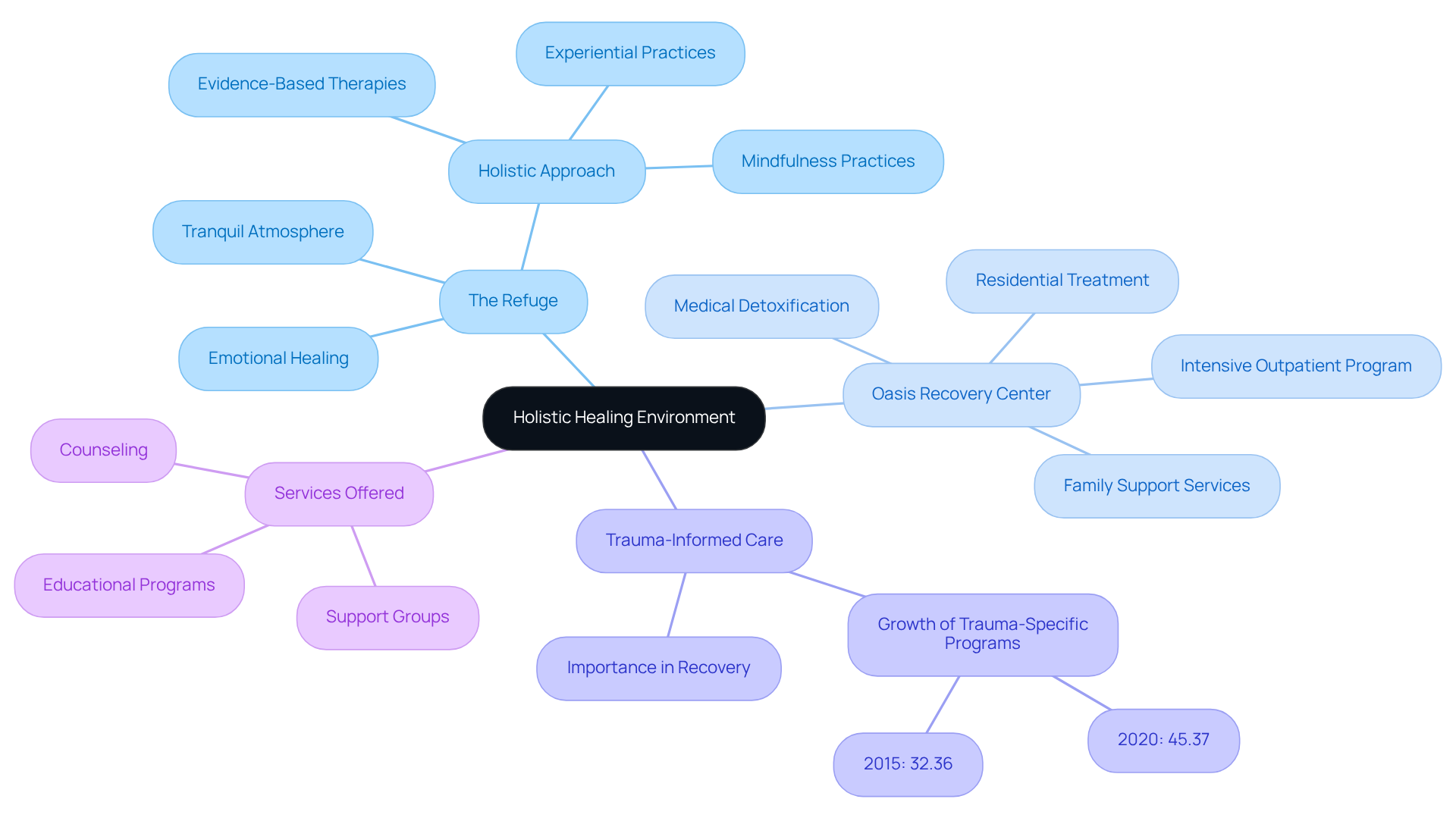 This mindmap illustrates the interconnected aspects of holistic healing environments. Start at the center with the main theme, then explore the branches to see how different facilities and services contribute to trauma-informed care and overall healing.