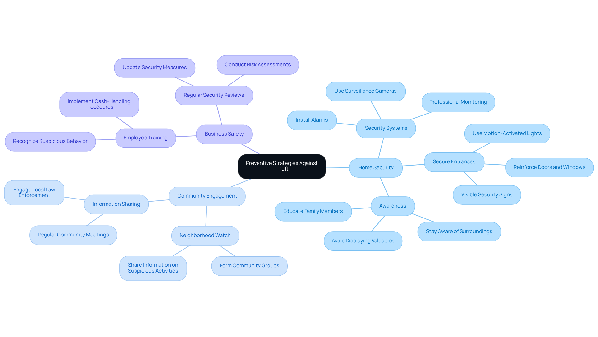 This mindmap starts with the central idea of preventing theft and branches out into specific strategies for homes, communities, and businesses. Each branch represents a different approach, and the sub-branches detail actionable steps to enhance safety and security. This mindmap starts with the central idea of preventing theft and branches out into specific strategies for homes, communities, and businesses. Each branch represents a different approach, and the sub-branches detail actionable steps to enhance safety and security.