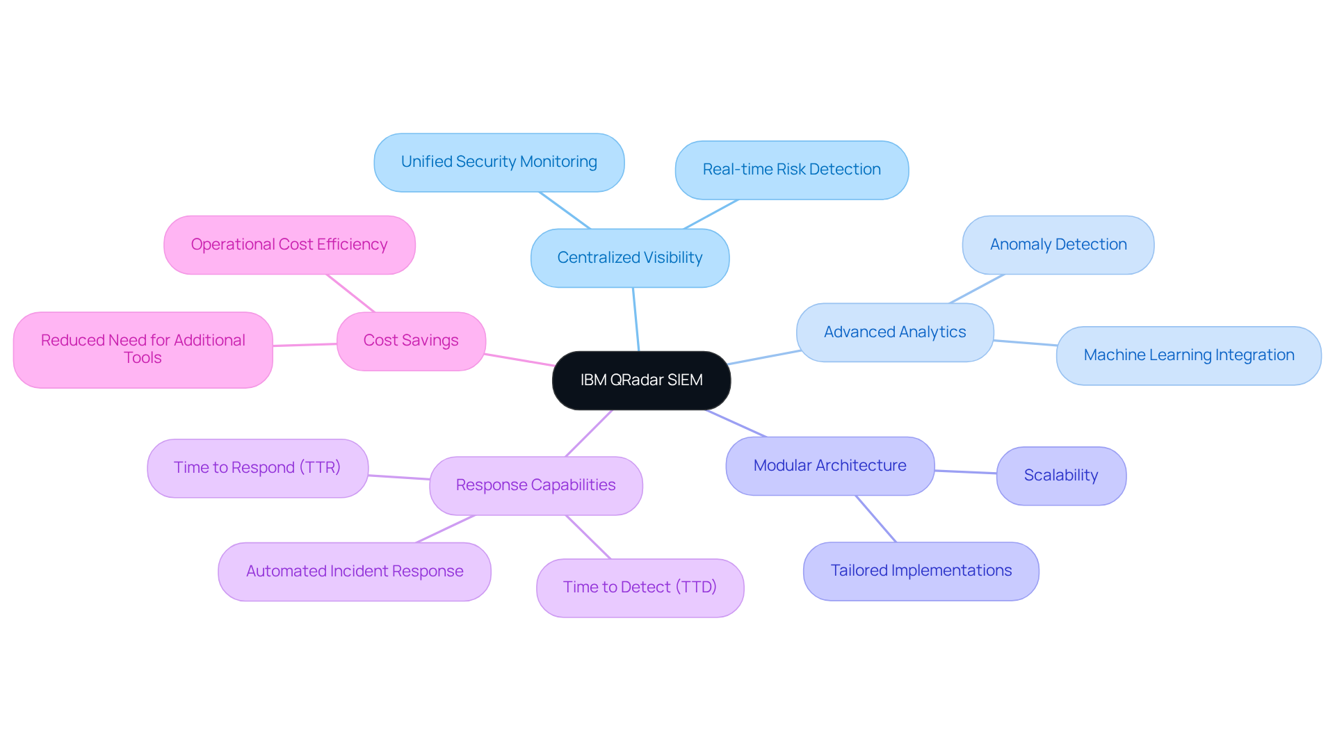 Start at the center with IBM QRadar SIEM, then explore the branches to see its key features and benefits. Each branch represents a different aspect of the solution, showing how they contribute to its overall effectiveness. Start at the center with IBM QRadar SIEM, then explore the branches to see its key features and benefits. Each branch represents a different aspect of the solution, showing how they contribute to its overall effectiveness.