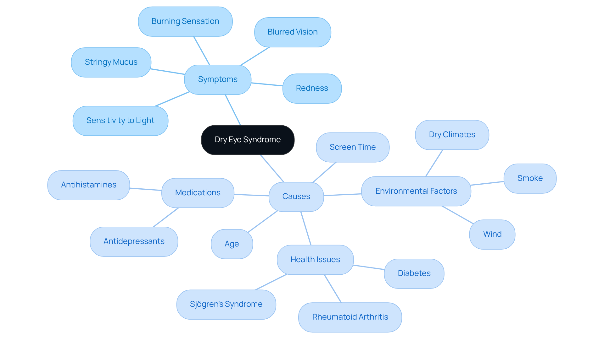 This mindmap starts with the main topic of dry eye syndrome at the center. From there, you can see the symptoms that people might experience, like burning or redness, and the various causes that contribute to the condition, such as age and environmental factors. Each branch helps you understand how these elements are connected. This mindmap starts with the main topic of dry eye syndrome at the center. From there, you can see the symptoms that people might experience, like burning or redness, and the various causes that contribute to the condition, such as age and environmental factors. Each branch helps you understand how these elements are connected.