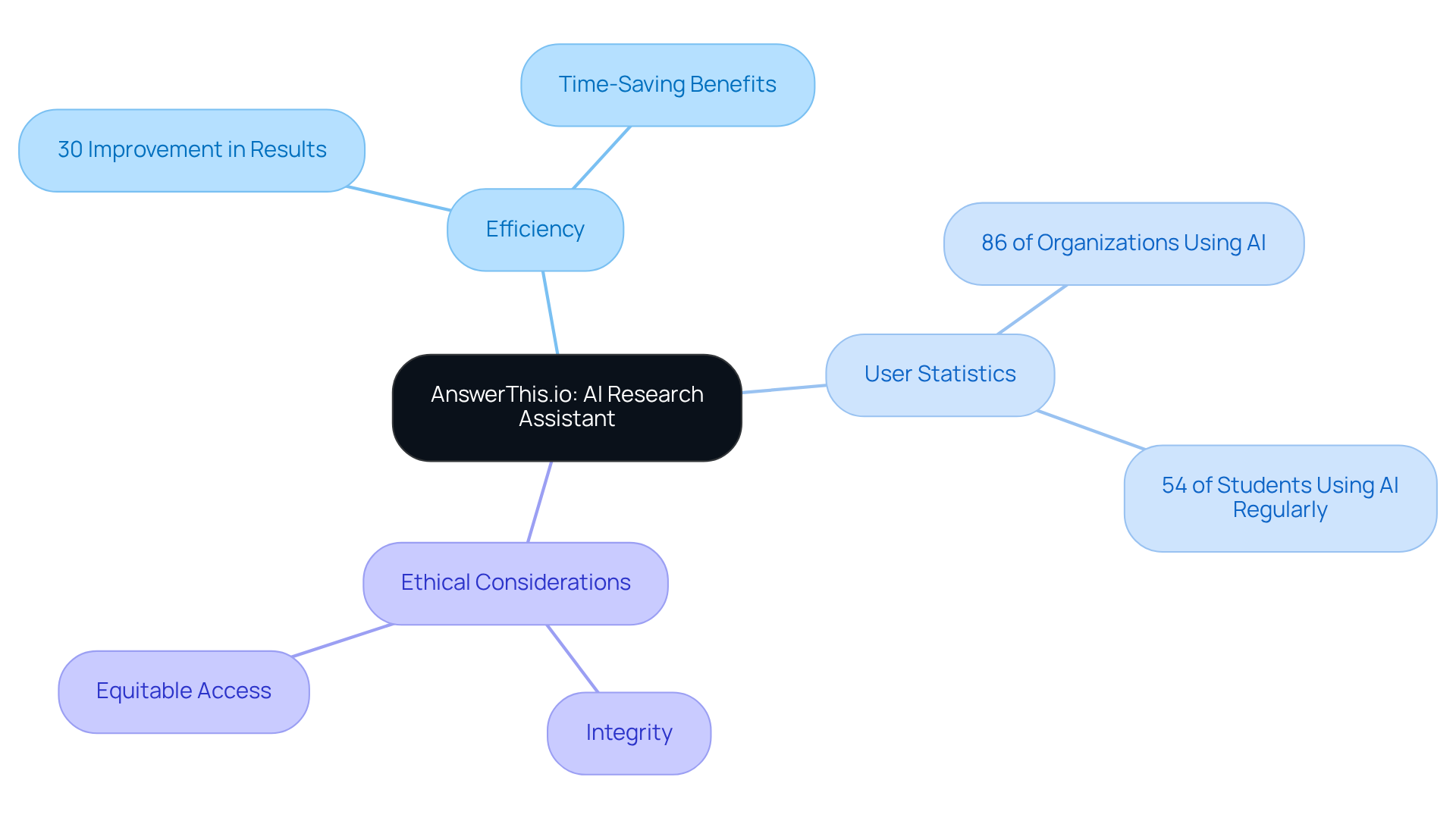 The central node represents the AI tool, and the branches show how it affects different areas of the literature review process. Each color-coded branch highlights a specific aspect, making it easy to follow the connections.