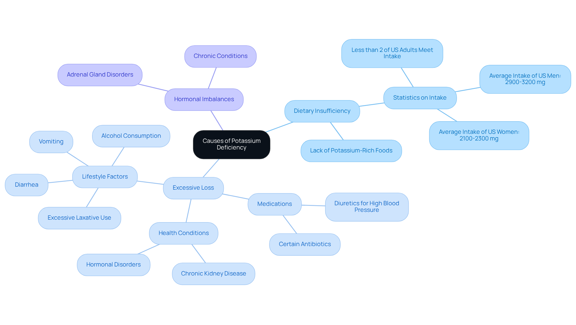 This mindmap starts with potassium deficiency at the center and branches out to show the different causes. Each branch represents a major factor contributing to the deficiency, with further details provided in sub-branches. This visual helps you understand how various elements are interconnected and what you can do to improve your potassium intake.
