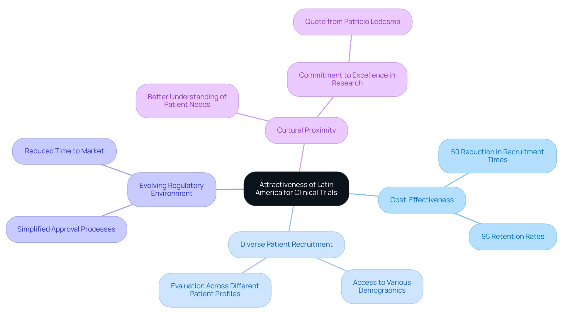 Branches represent key advantages, with sub-branches providing specific examples and insights related to each advantage.