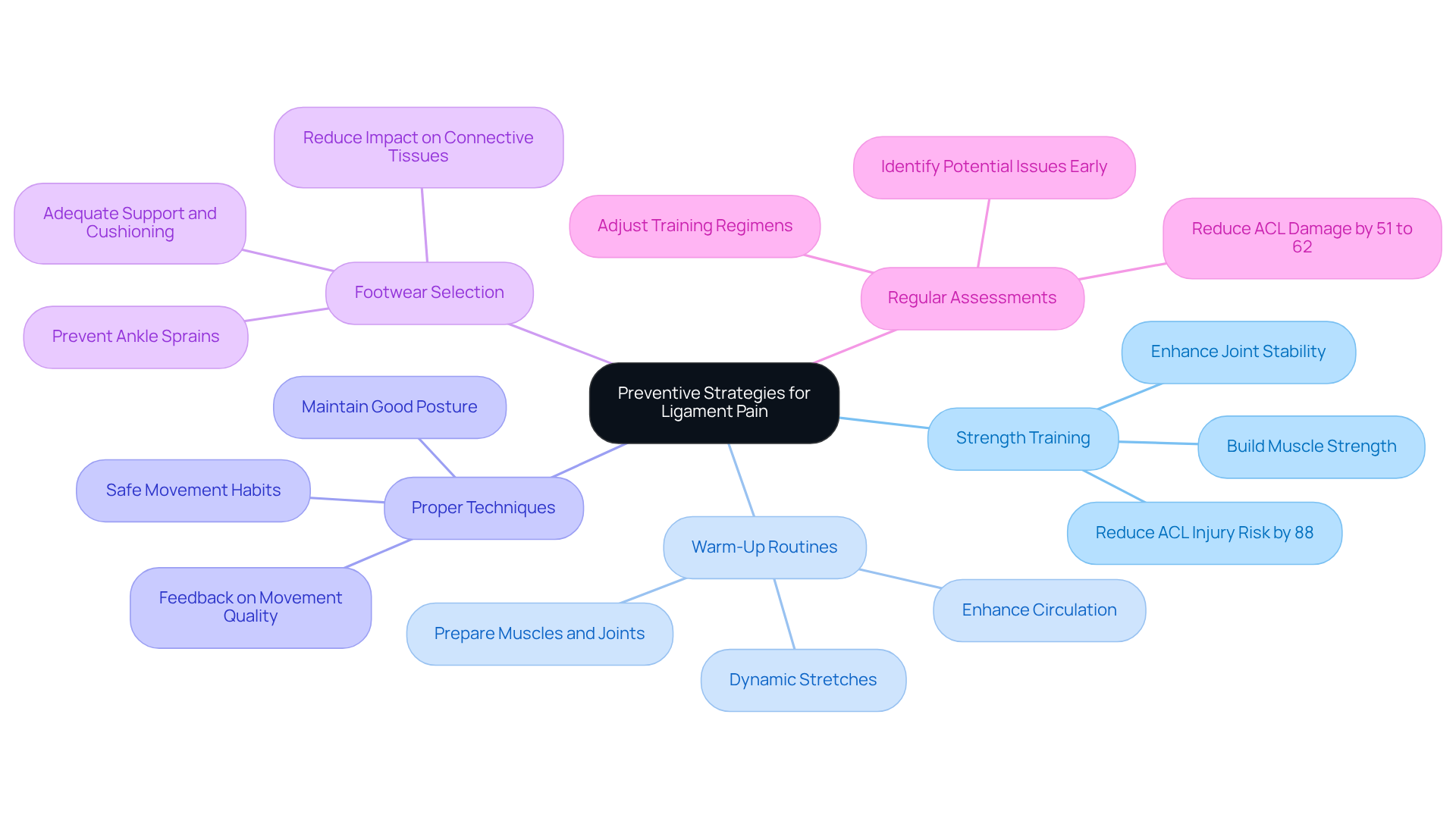 This mindmap shows various strategies to prevent ligament pain. Start at the center with the main theme, then follow the branches to explore each strategy and its specific actions. Each color represents a different strategy, helping you see how they all connect to keep you active and injury-free.