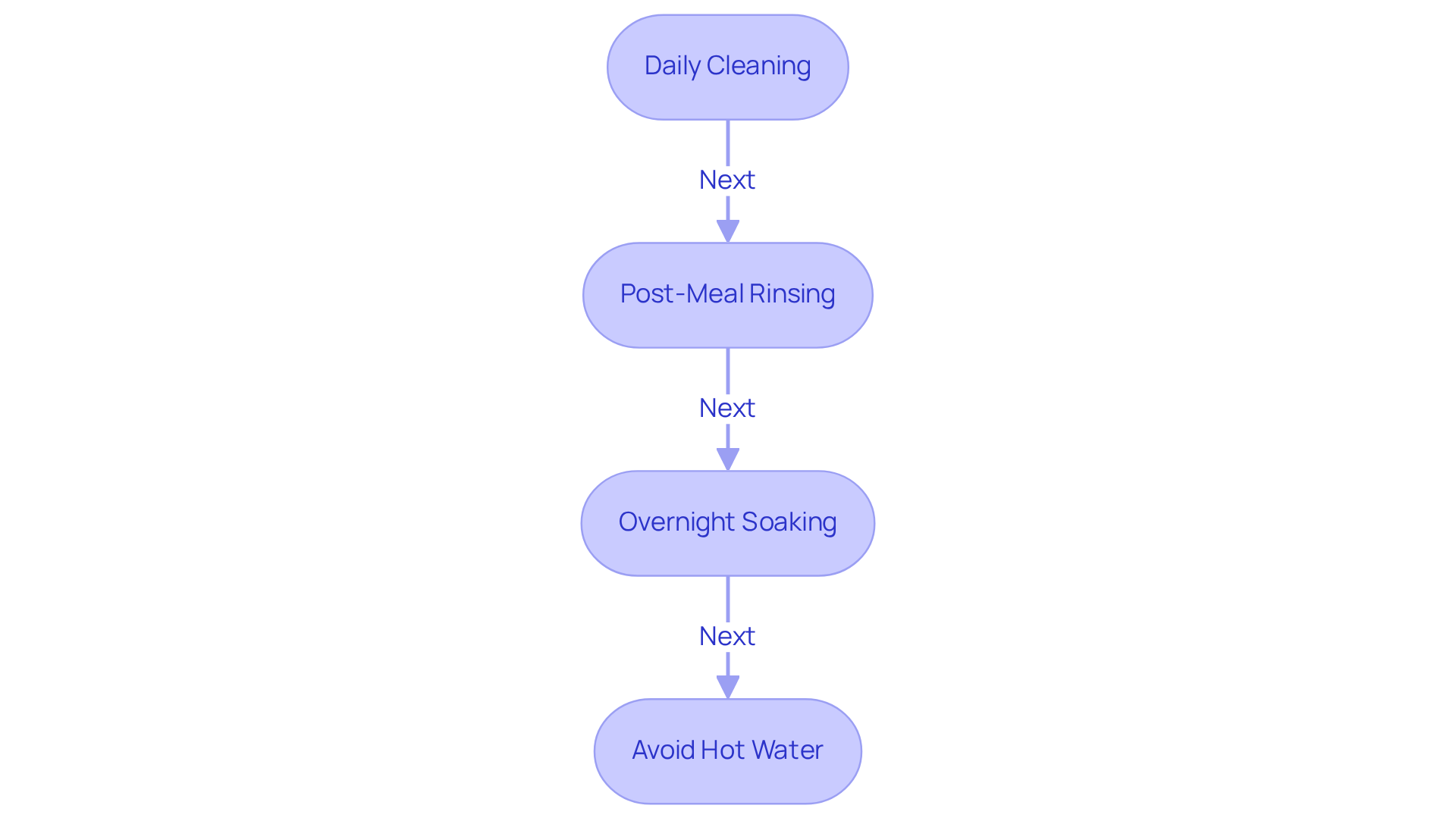 Each box represents a step in caring for your dentures. Follow the arrows to see the order of actions you should take for optimal maintenance. Each box represents a step in caring for your dentures. Follow the arrows to see the order of actions you should take for optimal maintenance.
