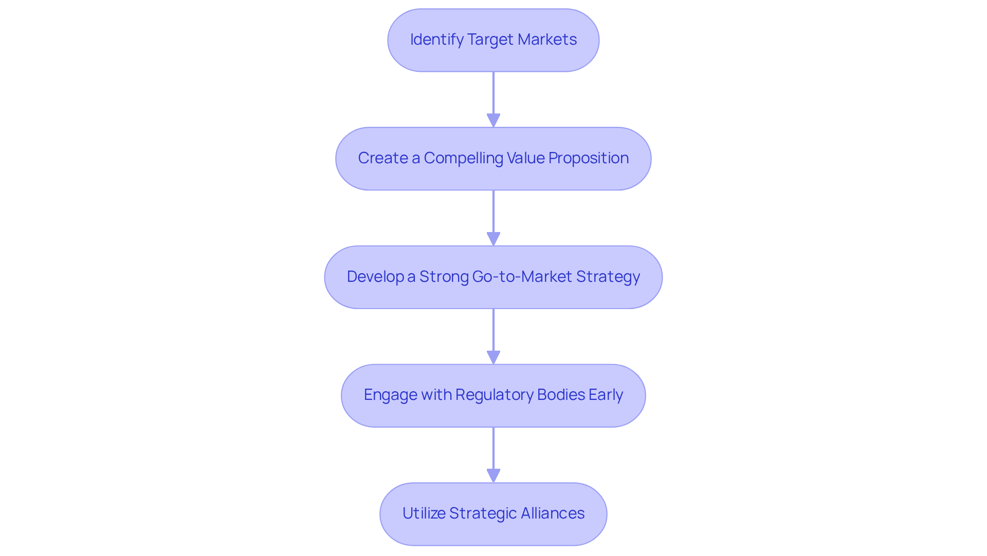 Each box represents a key strategy for successfully bringing medical devices to market. Follow the arrows to see how each step leads to the next, guiding organizations through the commercialization process. Each box represents a key strategy for successfully bringing medical devices to market. Follow the arrows to see how each step leads to the next, guiding organizations through the commercialization process.