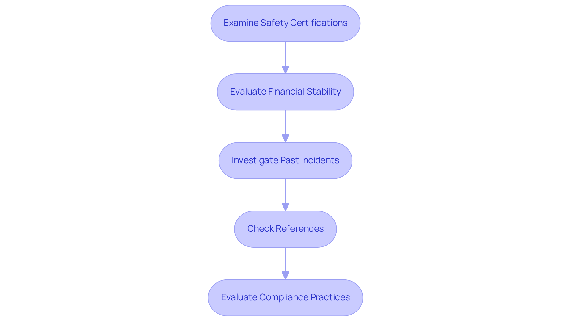 Each box represents a crucial step in evaluating potential service providers. Follow the arrows to understand the order of actions needed to ensure a thorough assessment. Each box represents a crucial step in evaluating potential service providers. Follow the arrows to understand the order of actions needed to ensure a thorough assessment.