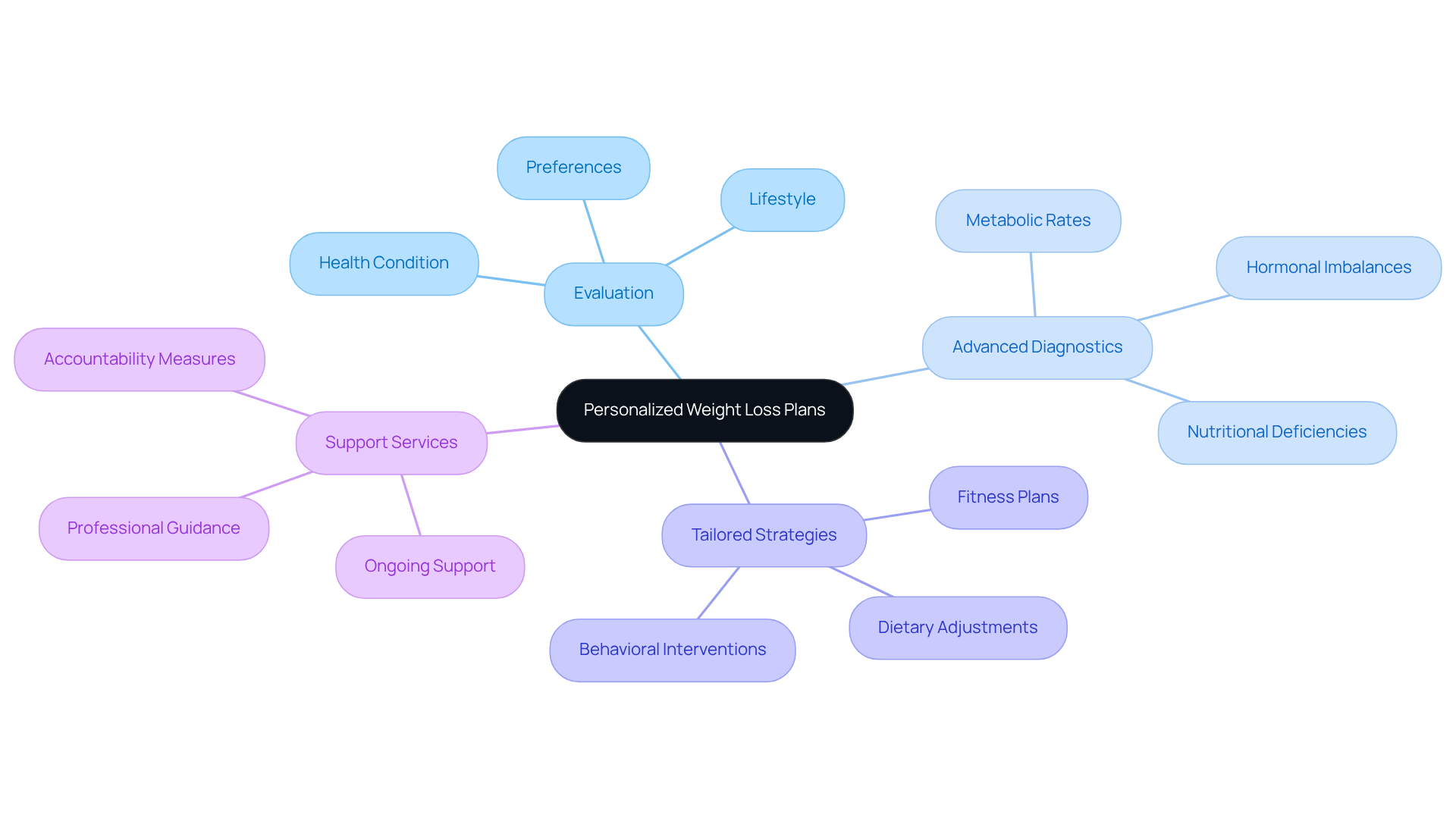 This mindmap illustrates how personalized weight loss plans are structured. Start at the center with the main idea, then explore the branches to see how evaluations, diagnostics, and support services contribute to creating a unique plan for each individual.