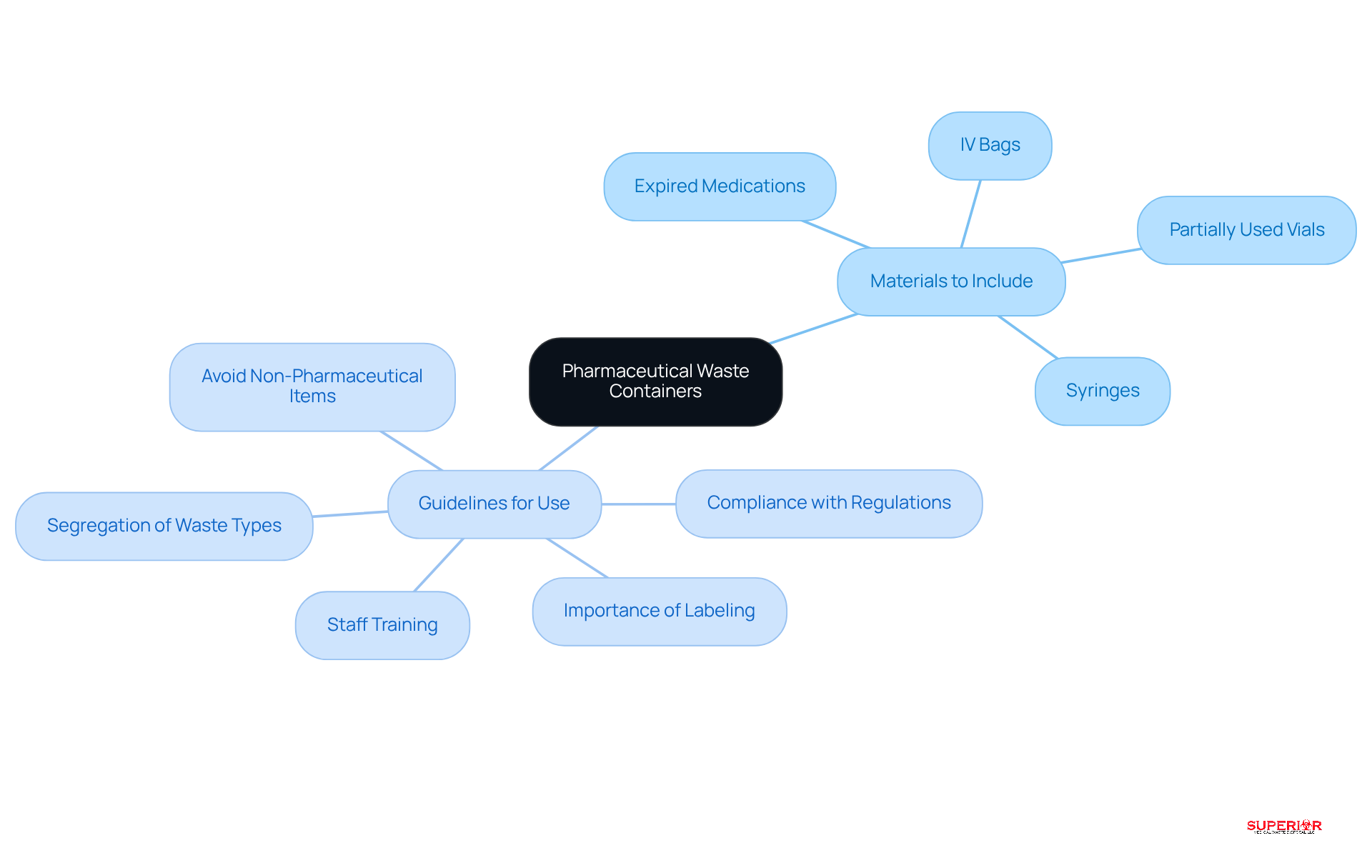 The center represents the main topic of pharmaceutical waste containers. The branches show what materials should be included and the guidelines for their use, helping to visualize the importance of proper waste management.