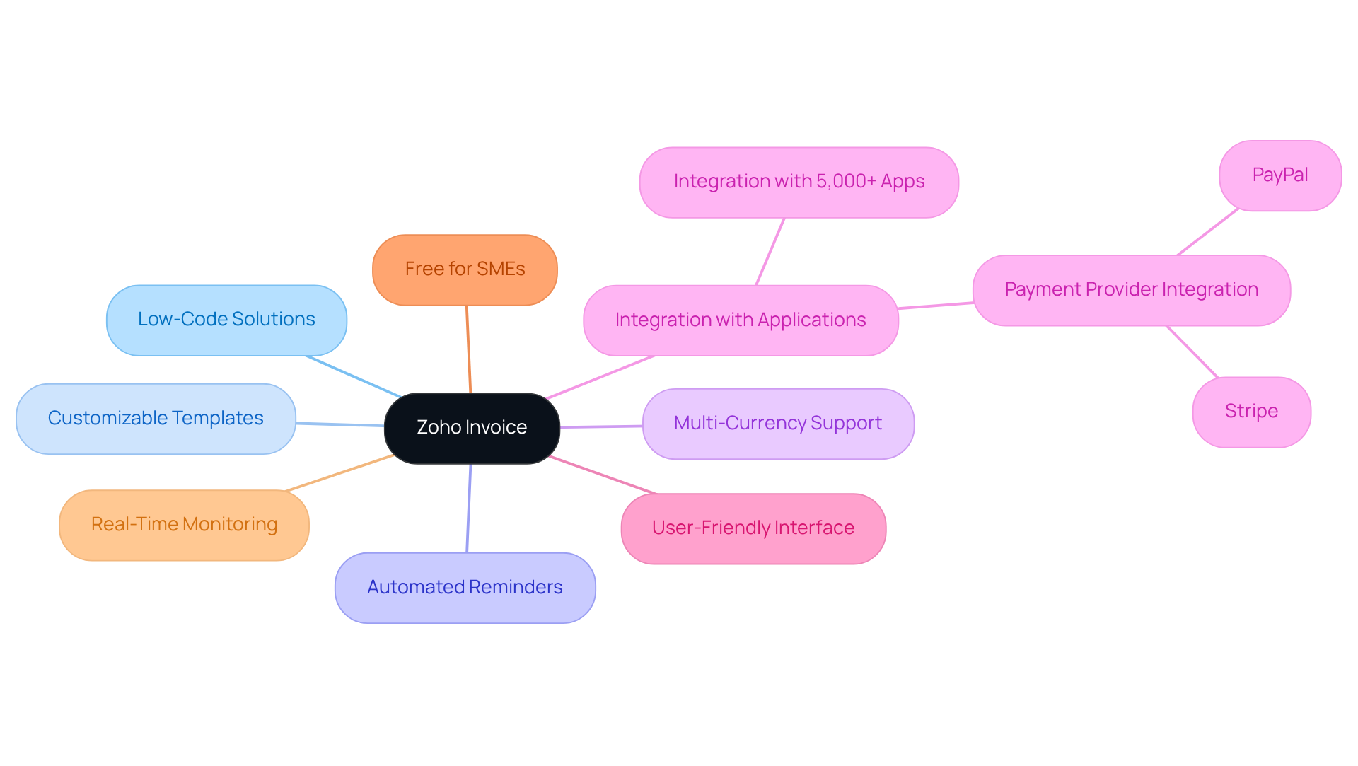 The central node represents Zoho Invoice, and each branch highlights a specific feature or benefit. Explore the branches to understand how each aspect supports AI businesses in their billing processes.