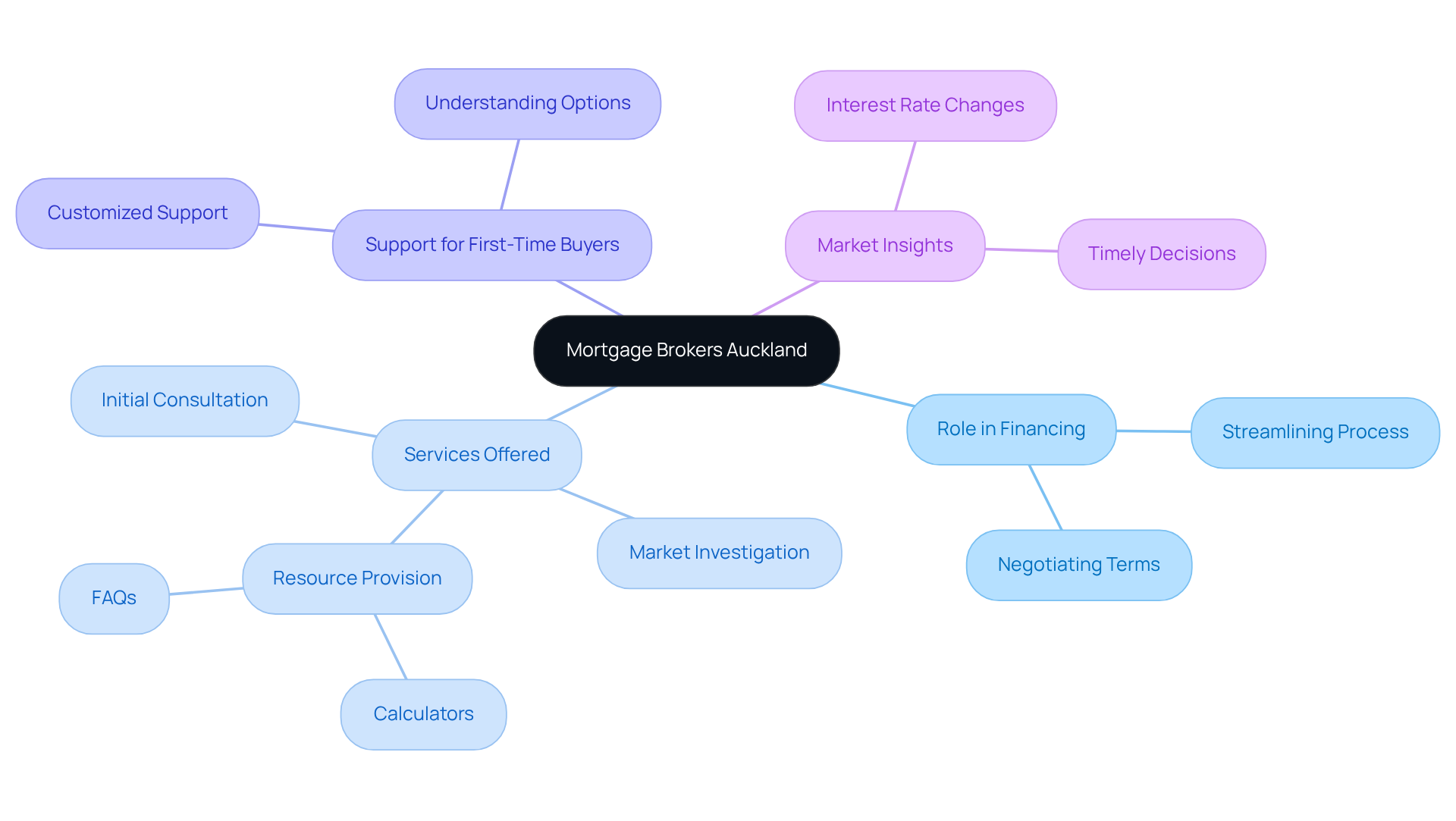 The central node represents the main focus on mortgage brokers. Branches illustrate the different services and roles they play, helping you see how they support clients throughout the financing journey.