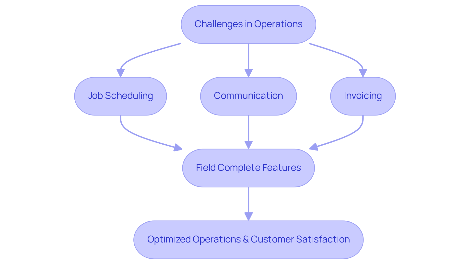 This flowchart shows how contractors go from facing challenges in their operations to implementing Field Complete features, leading to better service and efficiency. Each arrow indicates a step in the process.